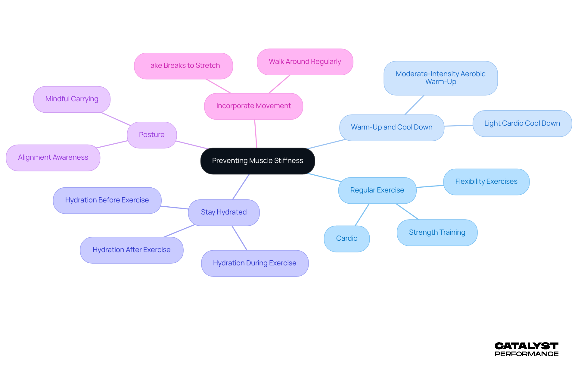 The center shows the main goal of preventing muscle stiffness, while the branches represent different strategies you can adopt. Each strategy has tips to help you understand how to implement them effectively.