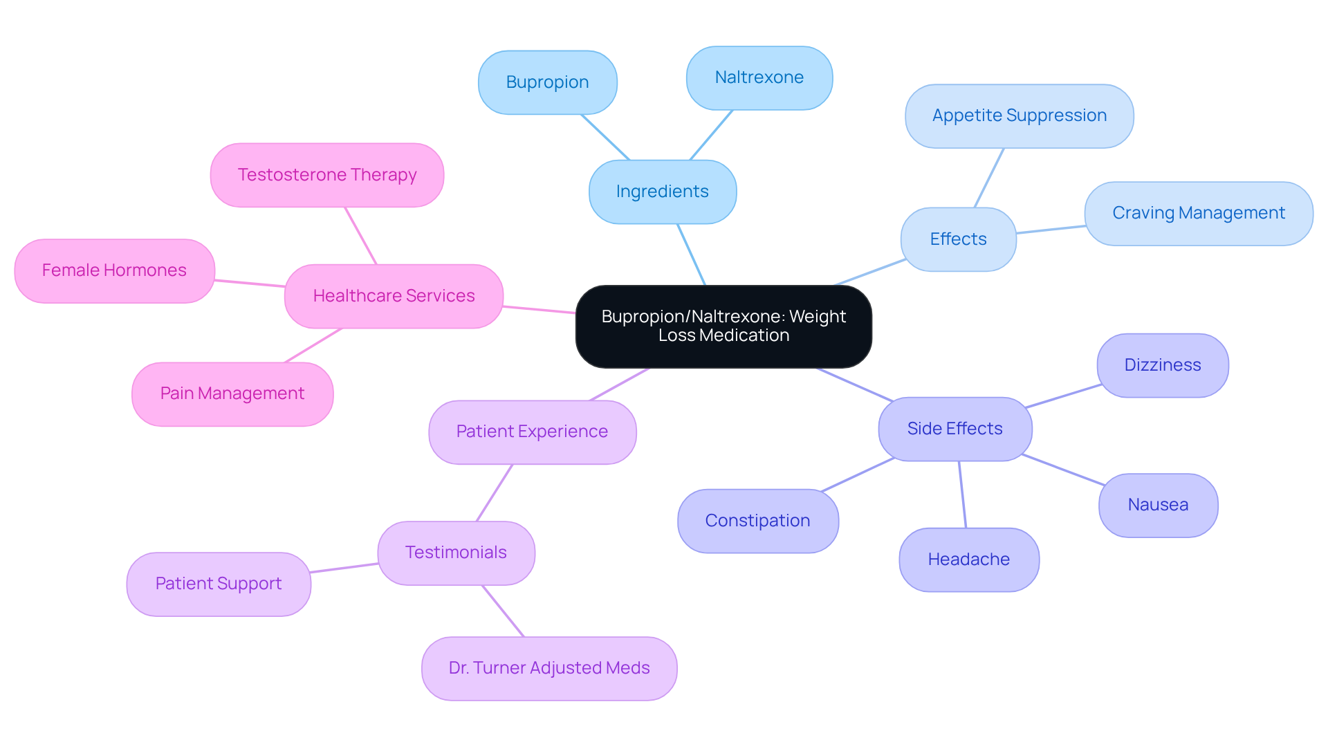 This mindmap starts with the main topic in the center and branches out to show related ideas. Each branch represents a different aspect of the medication and the support services available, making it easy to see how everything connects.