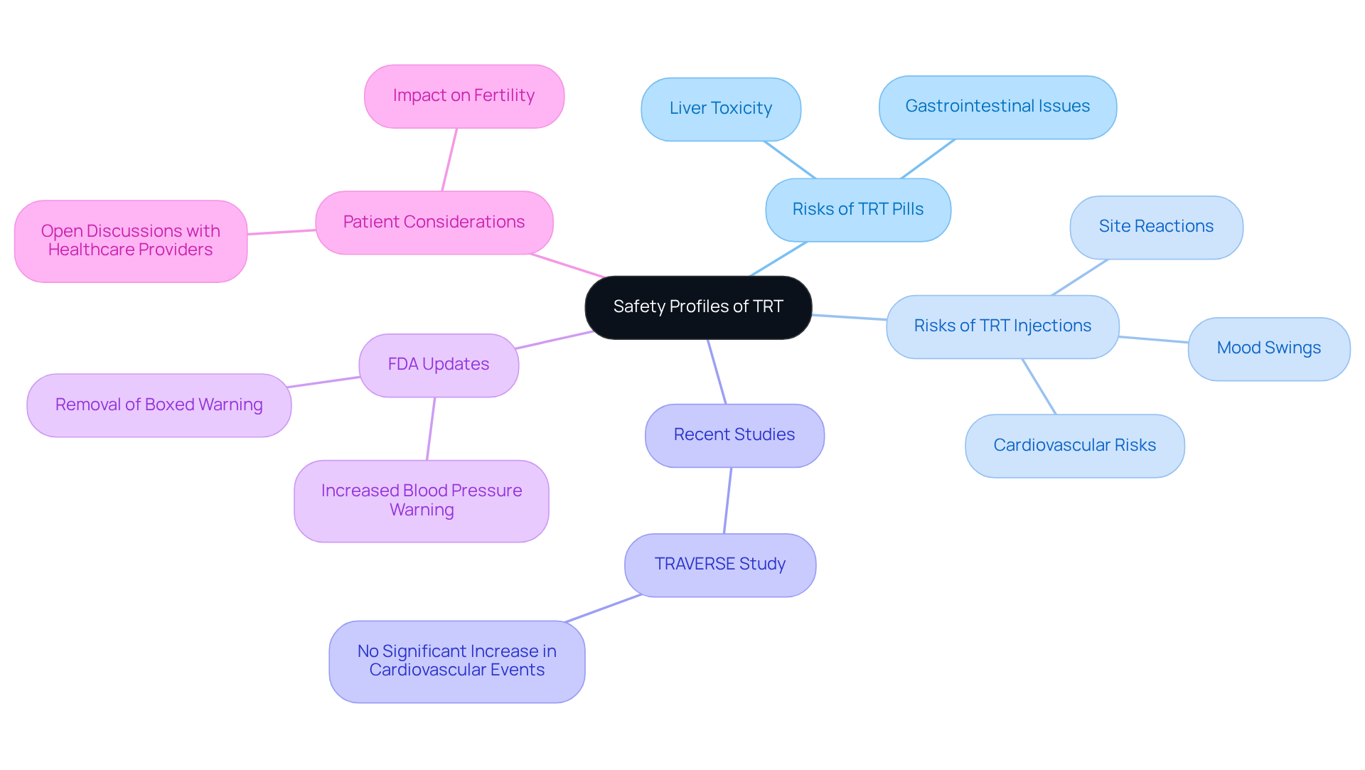The central node represents the overall safety profiles of TRT, while the branches show specific risks and considerations. Each color-coded branch helps you navigate through the different aspects of hormone replacement therapy.