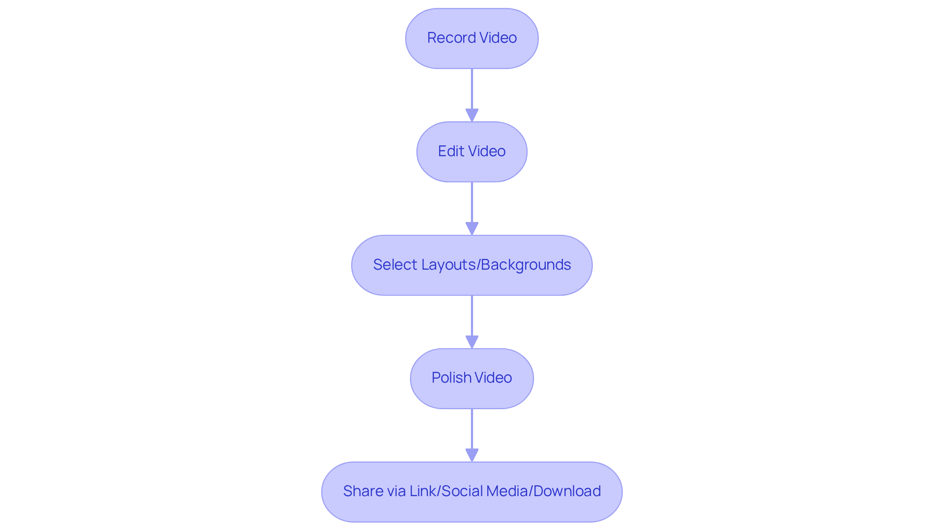 Each box represents a key step in creating and sharing your video. Follow the arrows to see how to move from recording all the way to sharing your finished product.