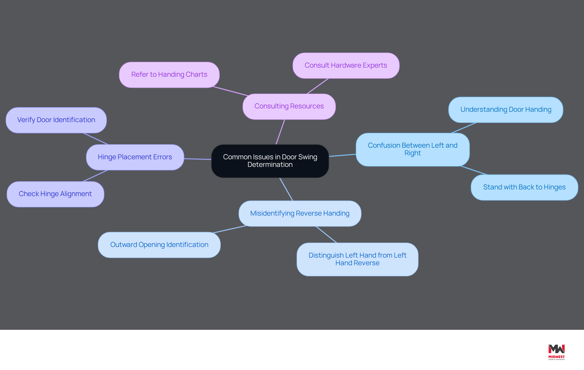The central node represents the main topic, while each branch highlights a specific issue. Follow the branches to see the solutions or advice related to each challenge.