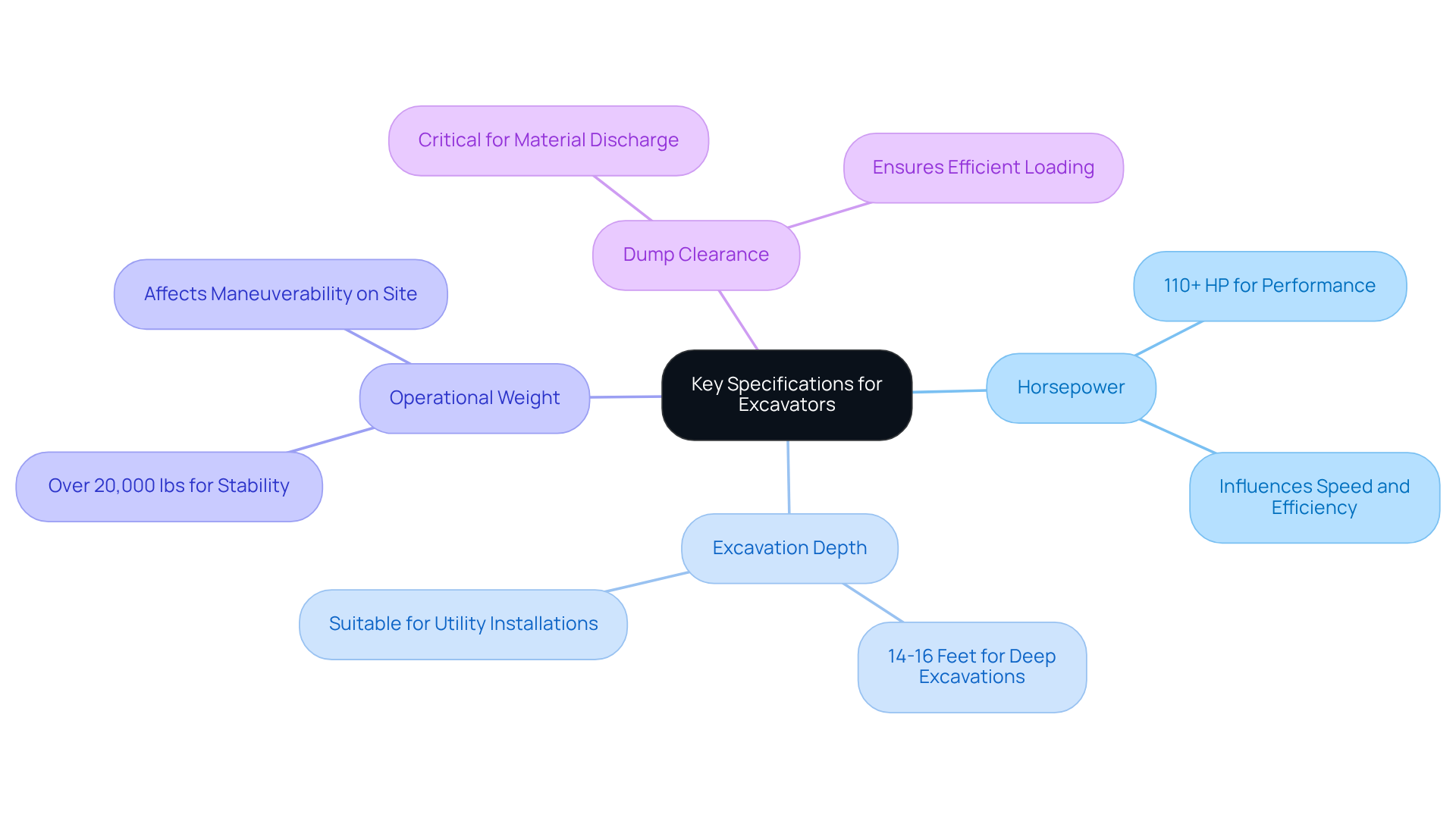 Start at the center with the main topic, then explore each branch to understand the important specifications that influence your excavator choice. Each branch provides insights into why these specifications matter for your project.
