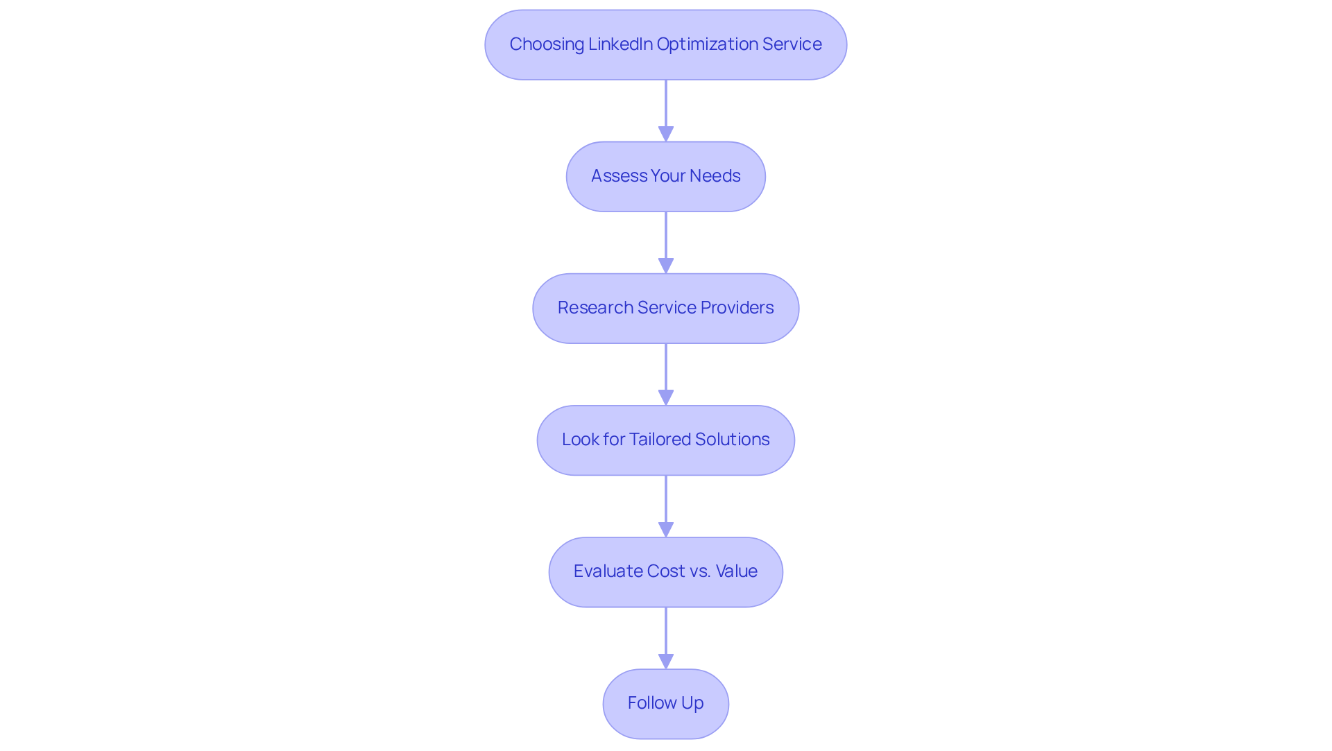 Each box represents a key factor to consider when selecting a LinkedIn optimization service. Follow the arrows to see the order in which you should think about these factors.