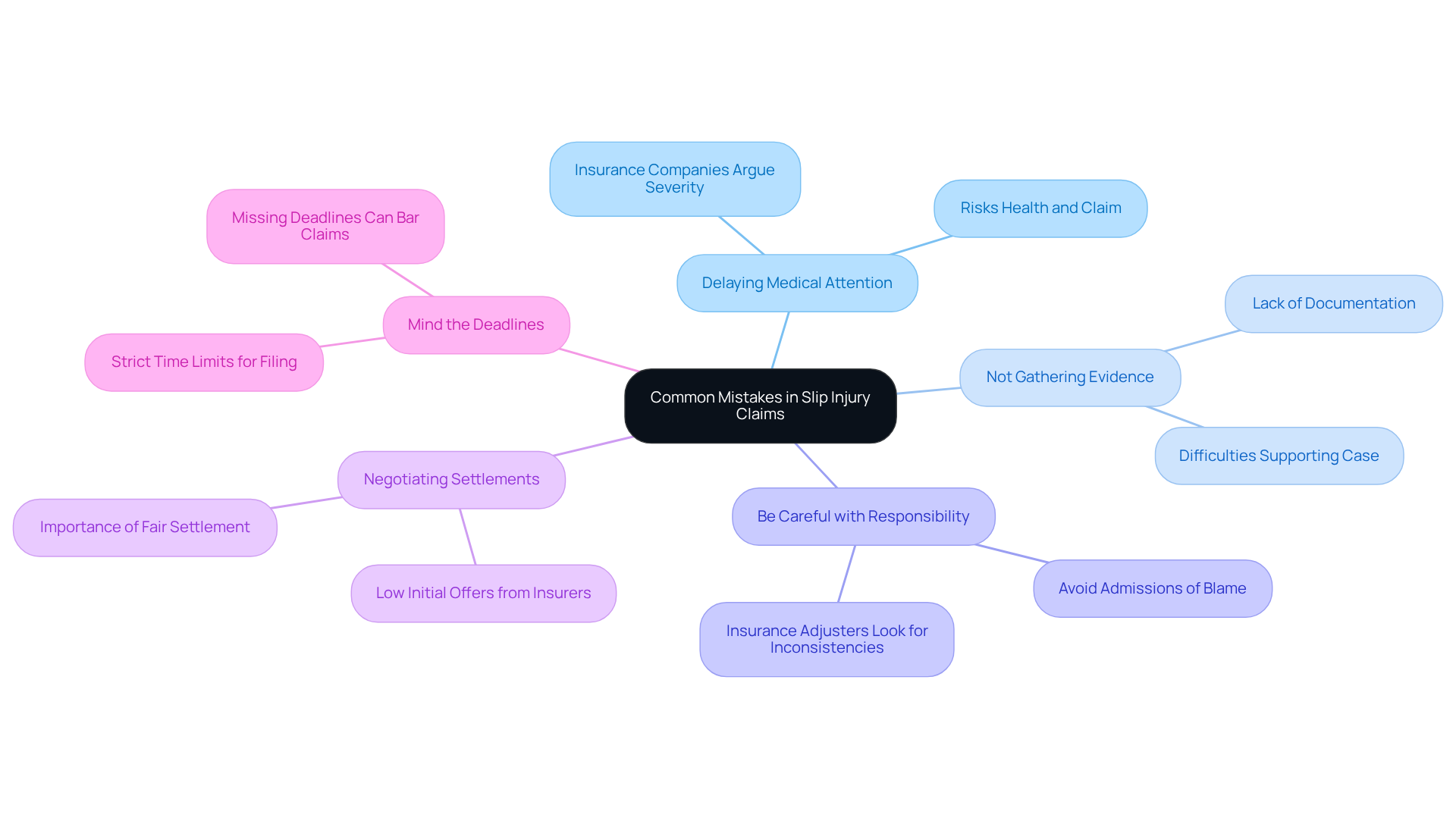 This mindmap highlights key mistakes to avoid when filing a slip injury claim. Each branch represents a specific mistake, and the sub-branches explain why they matter. Use this map to navigate your claim process more effectively and avoid costly errors. This mindmap highlights key mistakes to avoid when filing a slip injury claim. Each branch represents a specific mistake, and the sub-branches explain why they matter. Use this map to navigate your claim process more effectively and avoid costly errors.