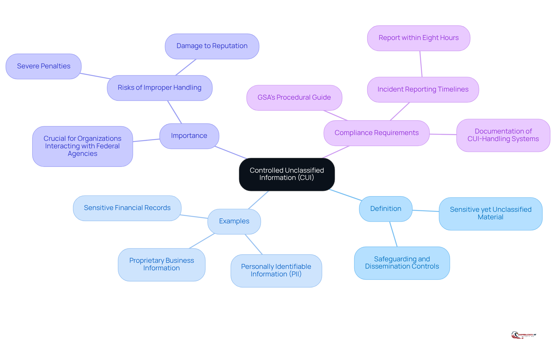 The center represents CUI, and the branches show its definition, examples, importance, and compliance needs. Each color-coded branch helps you navigate through the different aspects of CUI easily. The center represents CUI, and the branches show its definition, examples, importance, and compliance needs. Each color-coded branch helps you navigate through the different aspects of CUI easily.