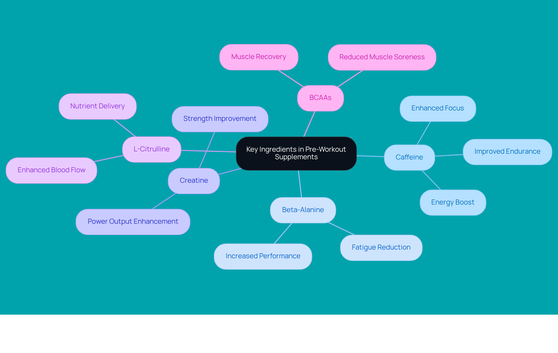The central node represents the main topic, while each branch shows a specific ingredient and its benefits. Follow the branches to understand how each ingredient contributes to your workout experience.