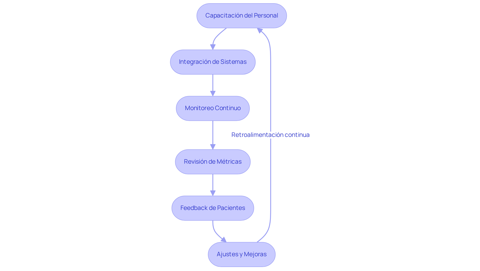 Cada caja representa un paso en el proceso de implementación. Sigue las flechas para ver cómo cada etapa lleva a la siguiente, asegurando que todos los aspectos se aborden para el éxito sostenible.
