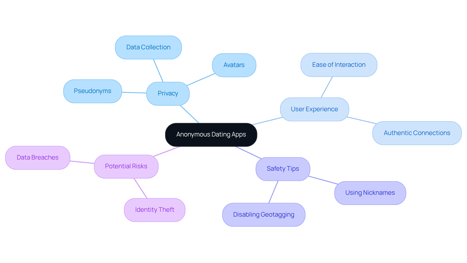 The central node represents the concept of anonymous dating apps, while the branches show different aspects like privacy features, user experiences, safety tips, and potential risks. Each color-coded branch helps you easily identify and understand the various components.