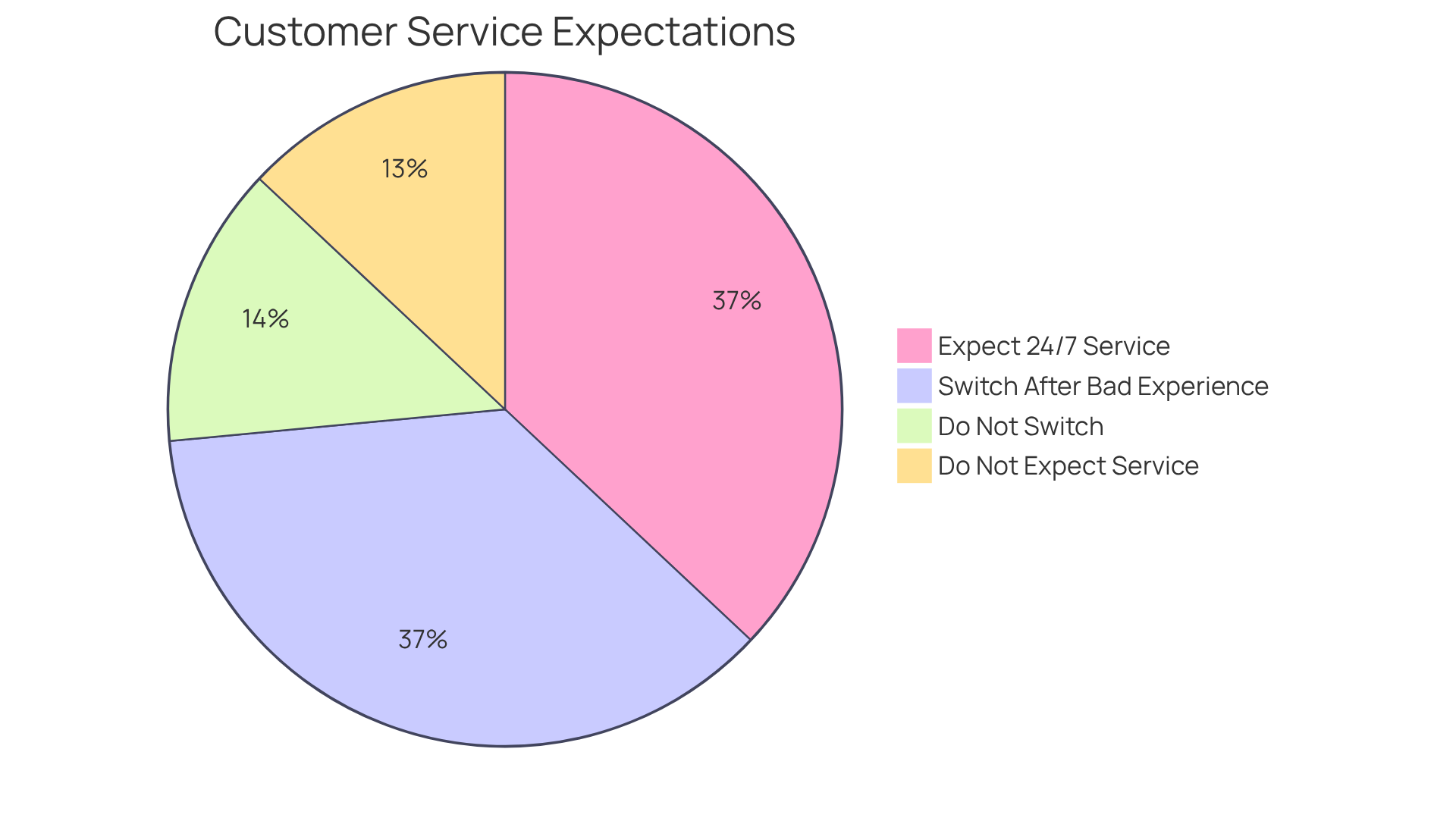 Each slice of the pie shows how many consumers expect certain levels of service. The bigger the slice, the more people share that expectation. This helps illustrate why effective communication and support are crucial in luxury travel. Each slice of the pie shows how many consumers expect certain levels of service. The bigger the slice, the more people share that expectation. This helps illustrate why effective communication and support are crucial in luxury travel.
