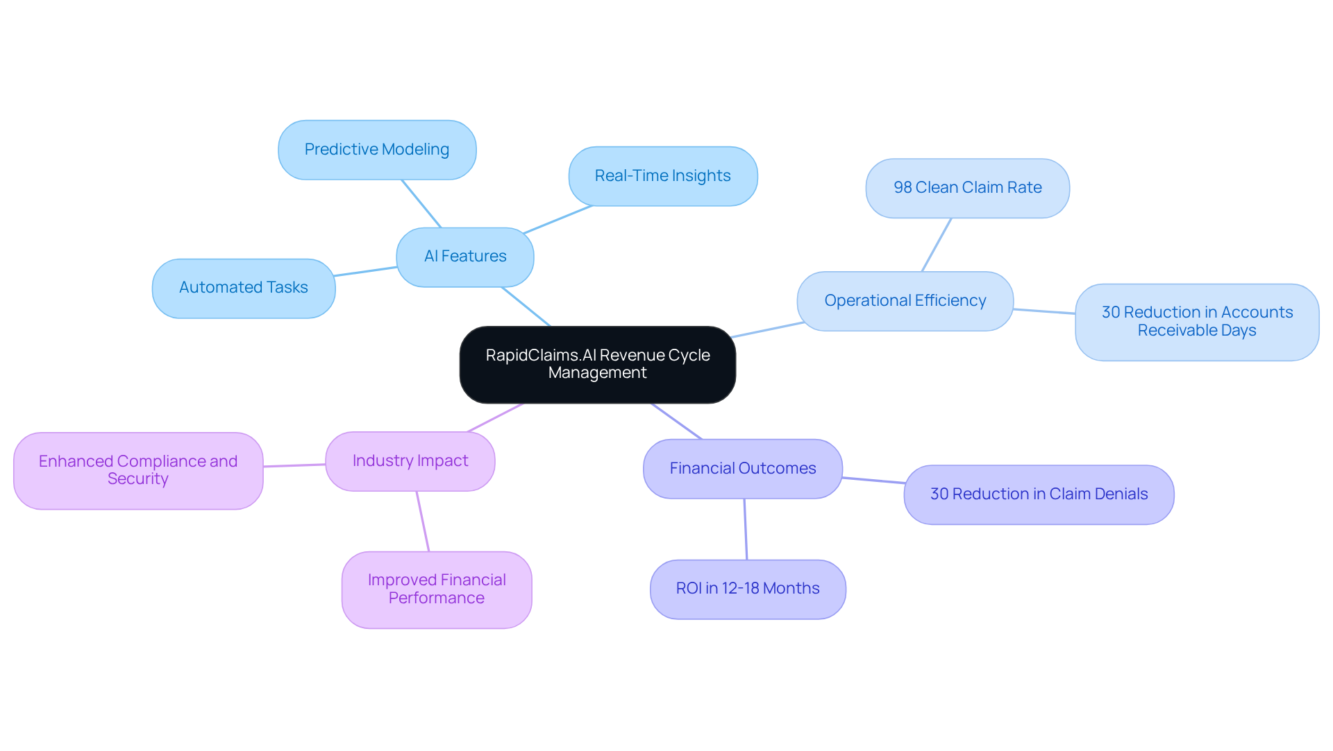 This mindmap illustrates how RapidClaims.AI enhances revenue cycle management through AI features, operational improvements, and financial benefits. Each branch represents a key area, showing how they connect to the overall goal of improving healthcare reimbursement processes.