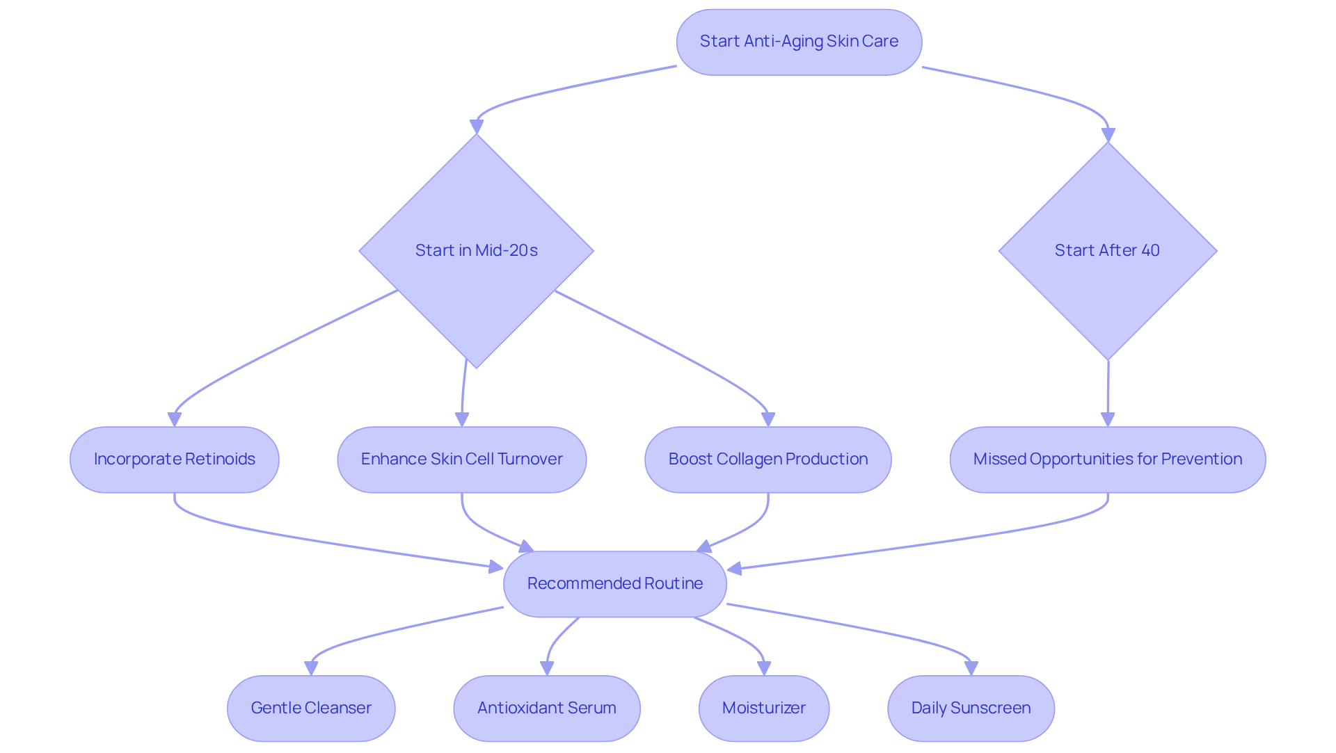 This flowchart illustrates the importance of starting your anti-aging skincare routine early. Follow the arrows to see the recommended steps and understand the benefits of beginning in your mid-20s versus waiting until after 40. This flowchart illustrates the importance of starting your anti-aging skincare routine early. Follow the arrows to see the recommended steps and understand the benefits of beginning in your mid-20s versus waiting until after 40.