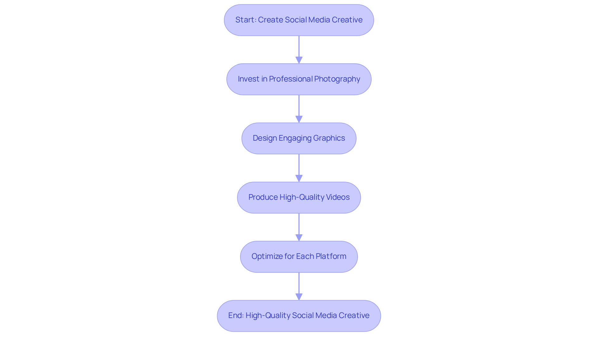 This flowchart guides you through the steps to create captivating social media content. Follow the arrows to see how each step connects, from investing in visuals to optimizing for different platforms.