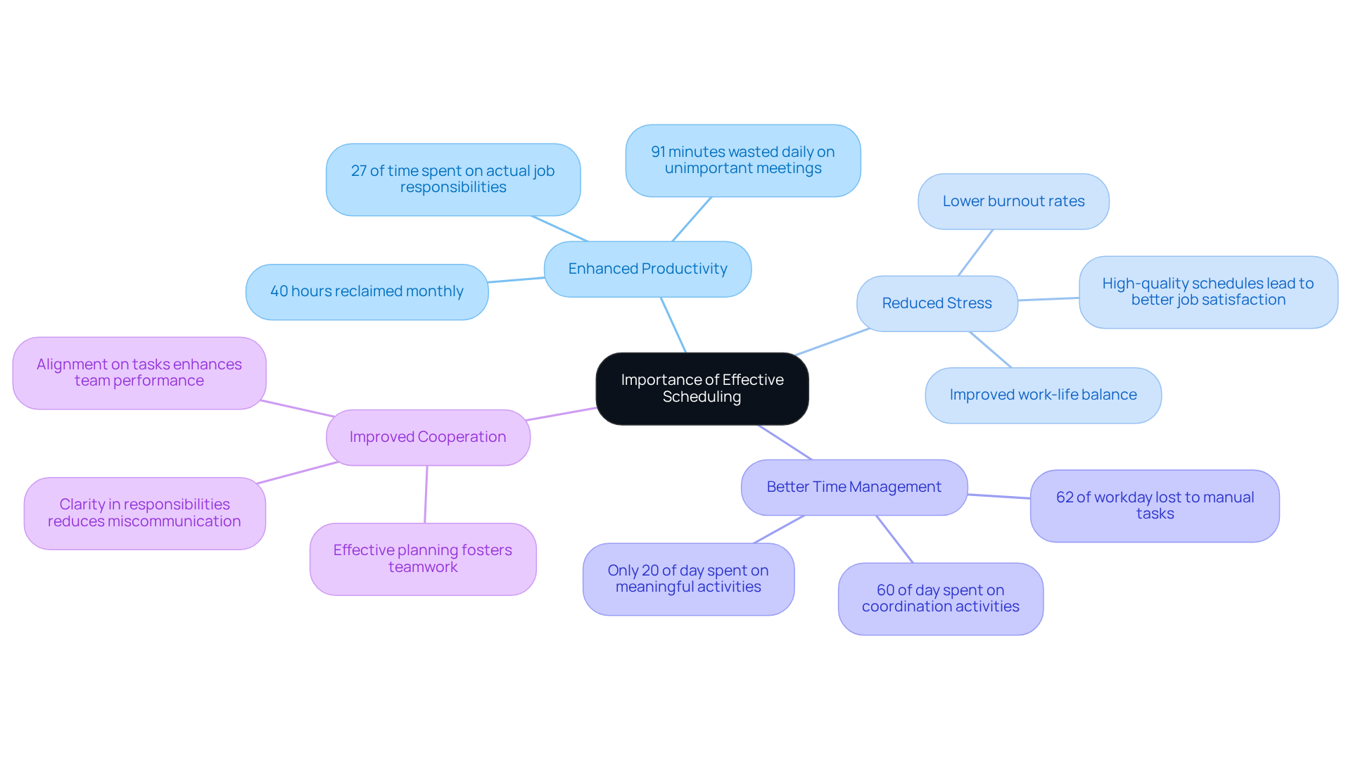The central node shows the main idea, while the branches represent key benefits of effective scheduling. Each statistic and point under the branches highlights why these benefits matter. The central node shows the main idea, while the branches represent key benefits of effective scheduling. Each statistic and point under the branches highlights why these benefits matter.