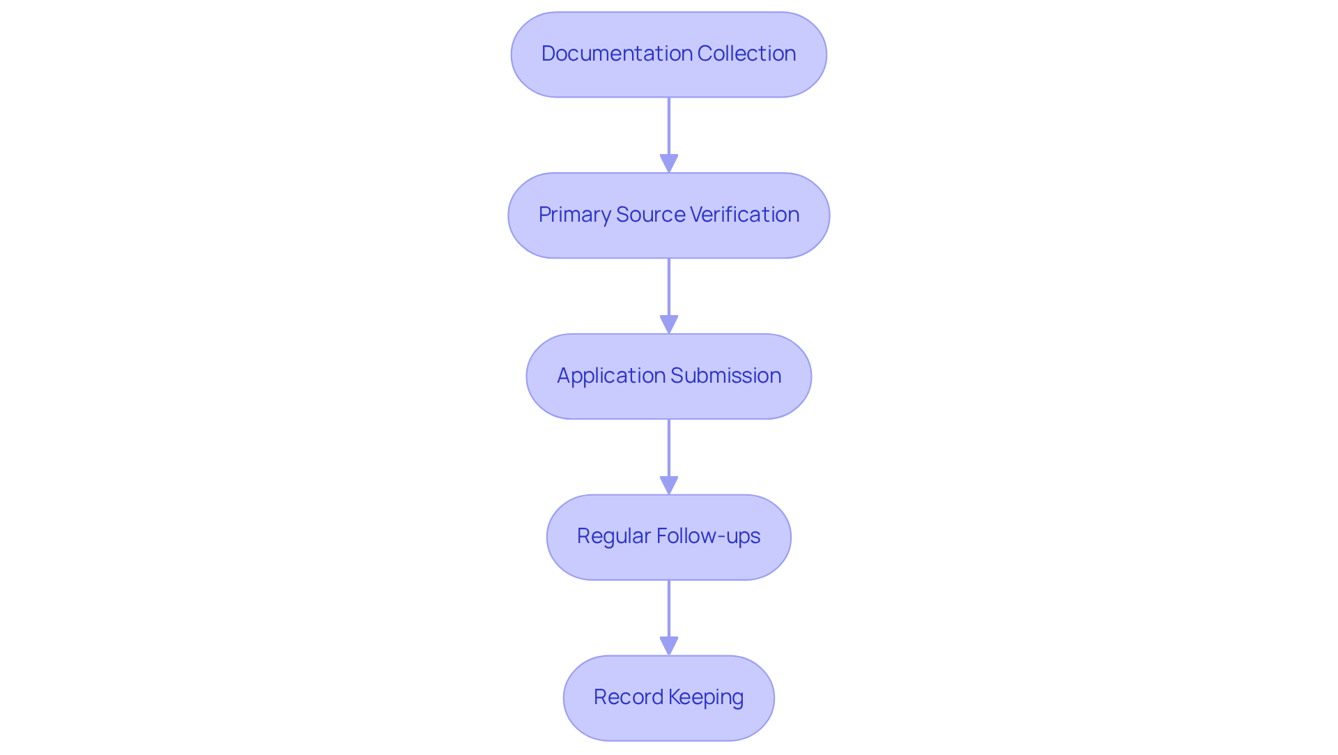 Each box represents a crucial step in the credentialing process. Follow the arrows to see how each step leads to the next, ensuring a smooth and compliant credentialing experience.