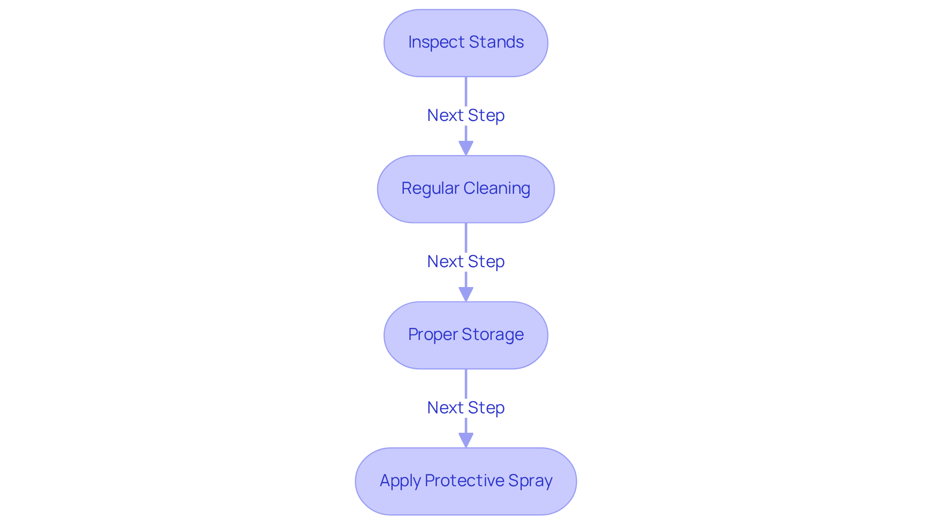 Follow the arrows to see the steps for maintaining your display supports. Each box shows what you need to do to keep your displays in top shape - from inspecting for damage to proper storage techniques. Follow the arrows to see the steps for maintaining your display supports. Each box shows what you need to do to keep your displays in top shape - from inspecting for damage to proper storage techniques.