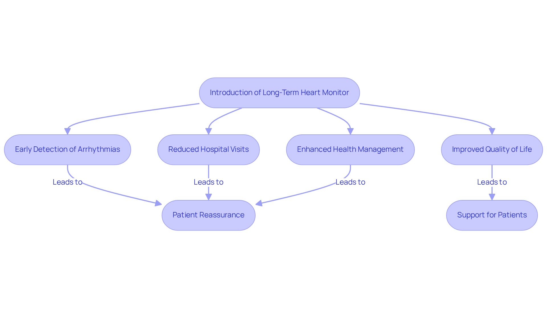 This flowchart illustrates how the introduction of a long-term heart monitor leads to various positive outcomes for patients. Each arrow shows the progression from monitoring to improved health, making it easy to see how these changes benefit individuals and their families.
