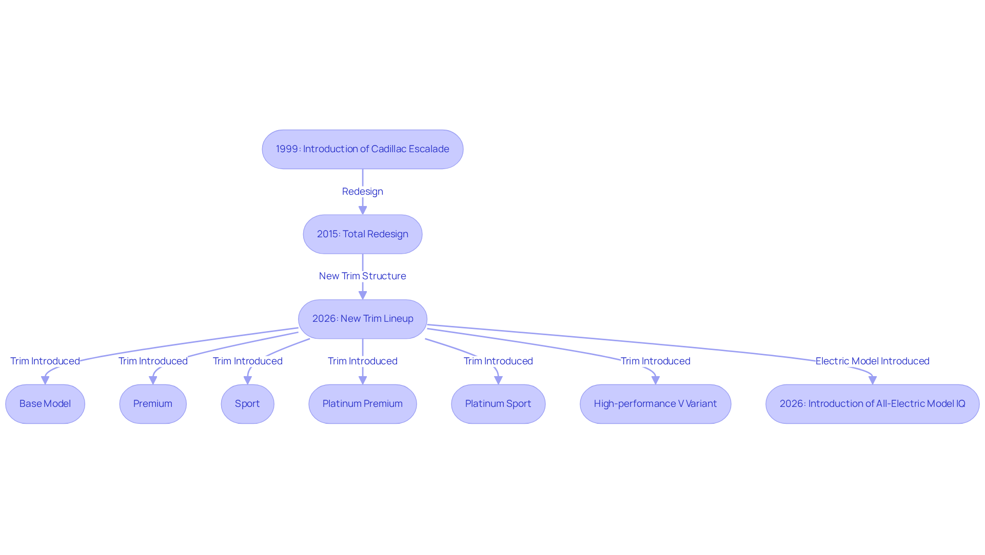 This flowchart traces the key developments in the Cadillac Escalade's history. Each branch represents a significant milestone, from its launch in 1999 to the latest 2026 model updates. Follow the arrows to see how the vehicle has evolved over the years, including new trims and technological advancements. This flowchart traces the key developments in the Cadillac Escalade's history. Each branch represents a significant milestone, from its launch in 1999 to the latest 2026 model updates. Follow the arrows to see how the vehicle has evolved over the years, including new trims and technological advancements.