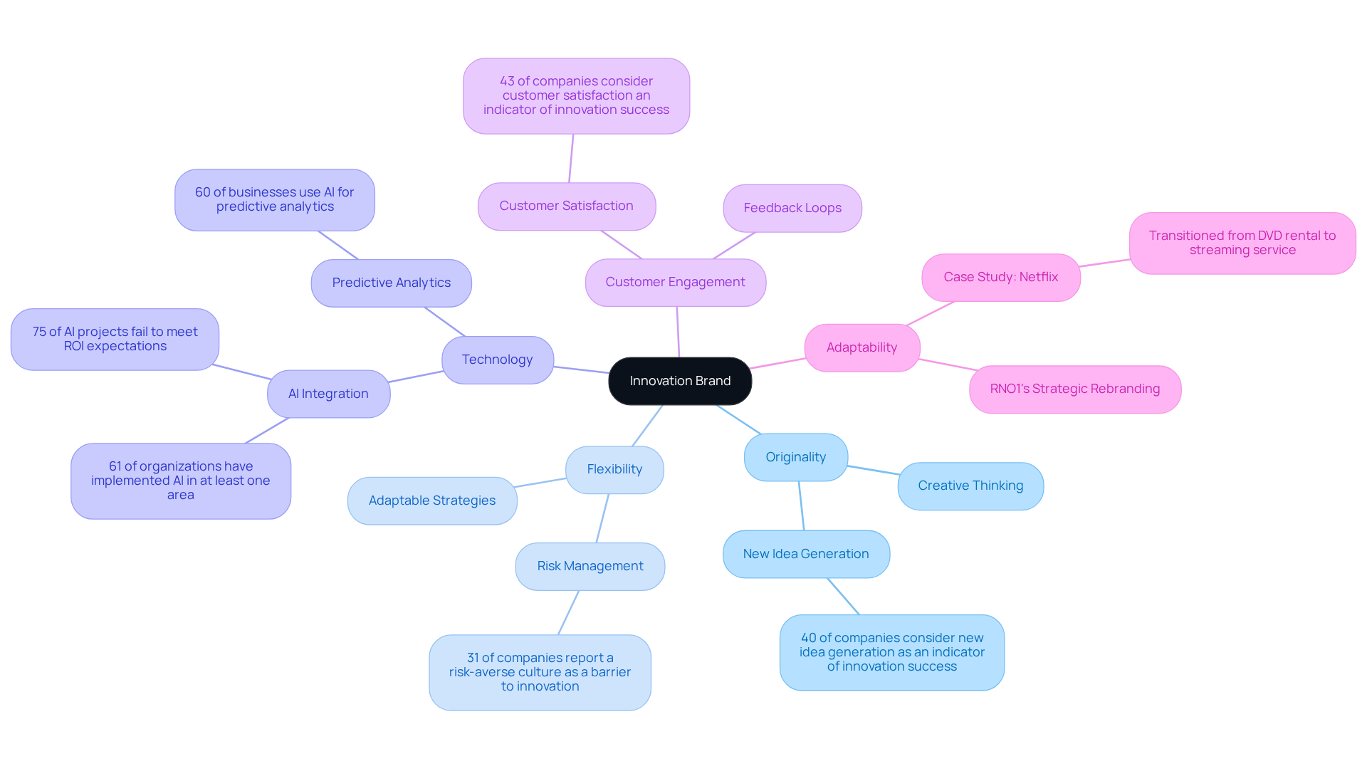 The central node represents the main idea of an innovation brand, while the branches show important characteristics and examples. Each color-coded branch helps you see how different aspects contribute to the overall concept.