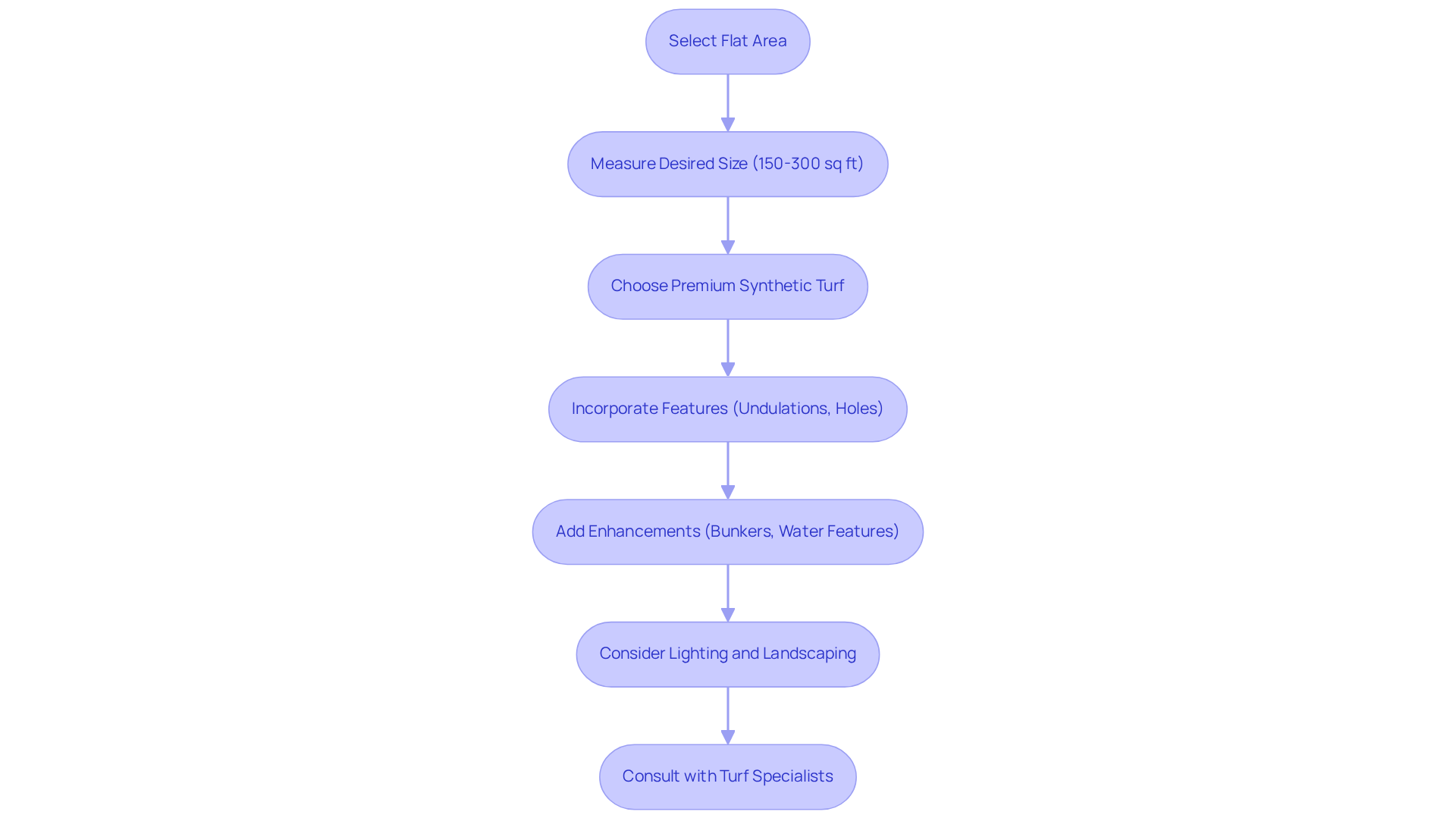 Follow the arrows to see each step in creating your backyard putting green. Each box represents a key action to take, from selecting the area to consulting with specialists.