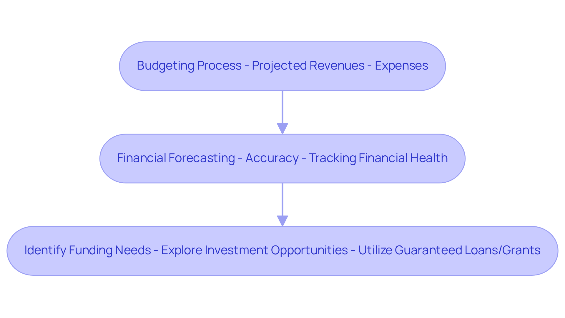 Follow the arrows to see how each step in financial planning connects: starting with budgeting, moving to forecasting, and finally identifying funding needs.