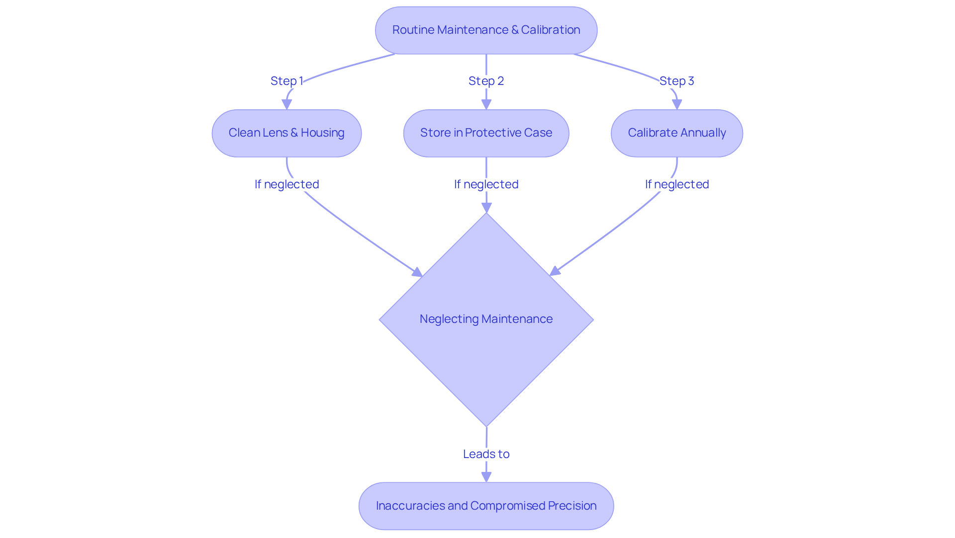 Follow the arrows to see the steps for maintaining your transit laser levels. Each box represents an important action to keep your equipment accurate and reliable. Neglecting these steps can lead to inaccuracies, so make sure to follow the process! Follow the arrows to see the steps for maintaining your transit laser levels. Each box represents an important action to keep your equipment accurate and reliable. Neglecting these steps can lead to inaccuracies, so make sure to follow the process!