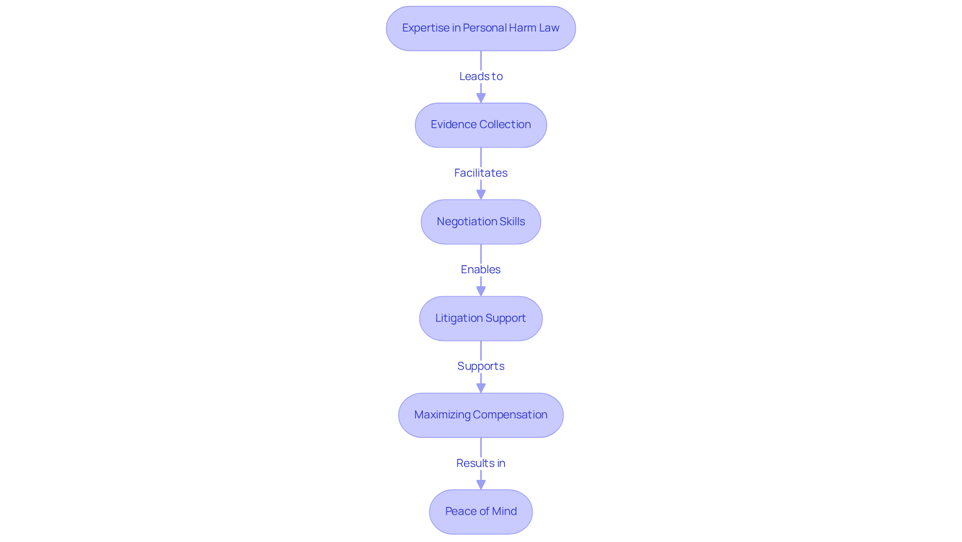 Each box in the flowchart represents a crucial role that attorneys play in helping clients after a car accident. Follow the arrows to see how each role builds on the previous one, leading to the ultimate goal of maximizing compensation and providing peace of mind.