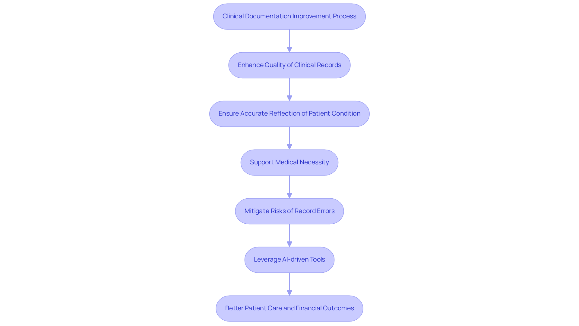 Follow the arrows to see how each step in the Clinical Documentation Improvement process leads to better patient care and financial outcomes. Each box represents a key action or benefit in the process.
