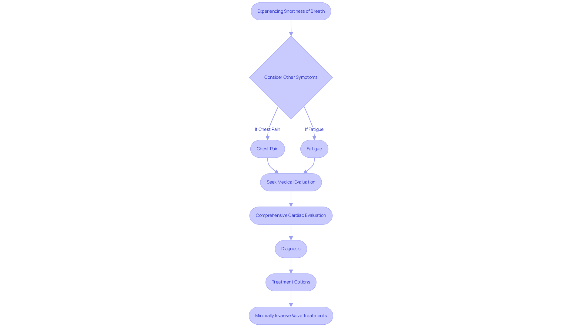 This flowchart guides you through recognizing symptoms of heart issues and the steps to take for proper evaluation and treatment. Follow the arrows to see what to do if you experience shortness of breath.