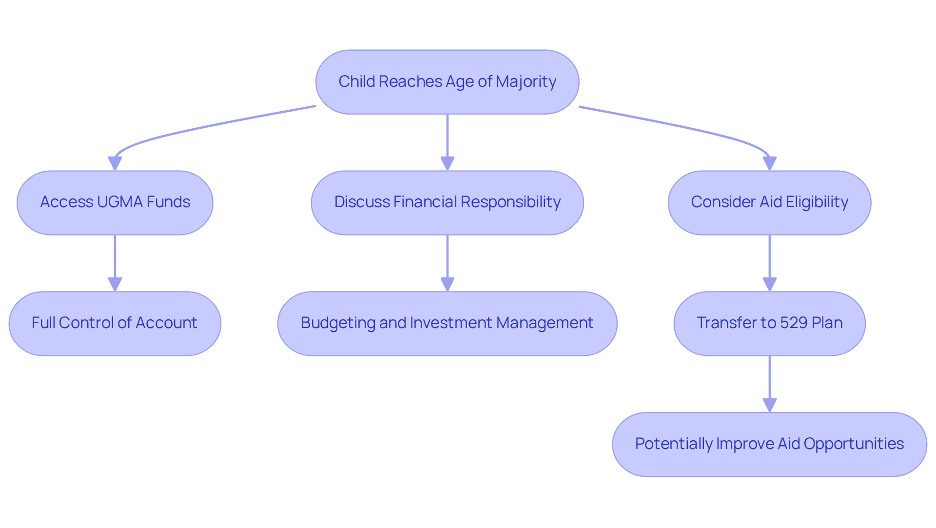 9 Essential UGMA Withdrawal Rules Every Parent Should Know - Bright ...