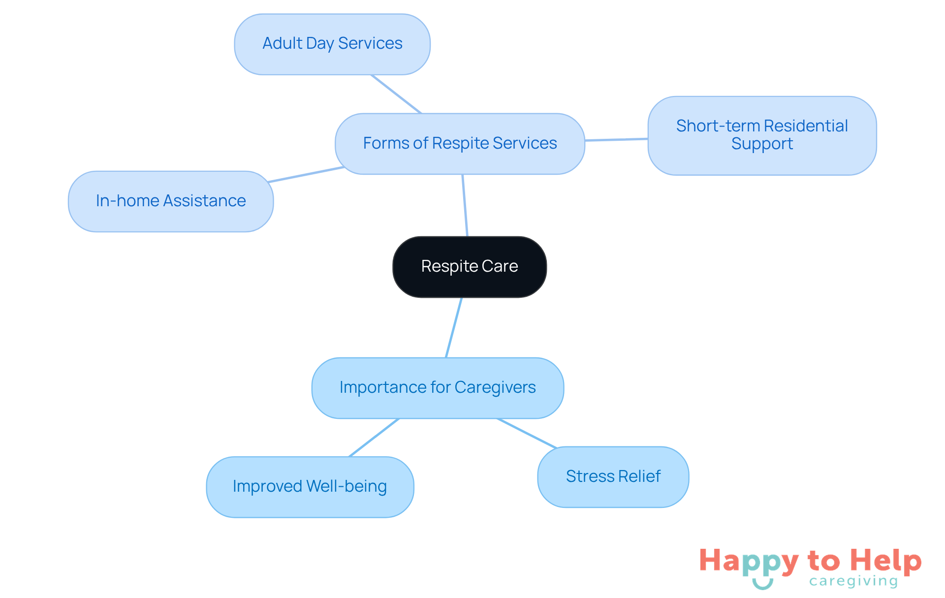The center represents respite care, which is crucial for caregivers. The branches show why it's important and the different types of services available to help caregivers take a break.