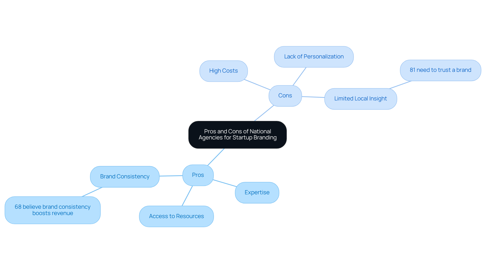 The central node represents the main topic, while the branches show the advantages and disadvantages. Each point under 'Pros' highlights benefits, and each point under 'Cons' outlines challenges, helping you weigh your options.