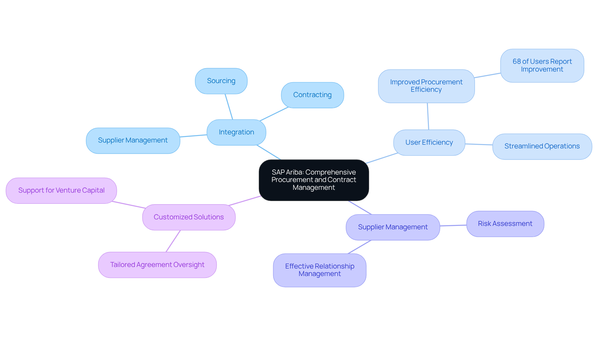 The central node represents SAP Ariba, while the branches illustrate its key features and benefits. Each branch connects to specific aspects, helping you see how they relate to the overall effectiveness of the platform.