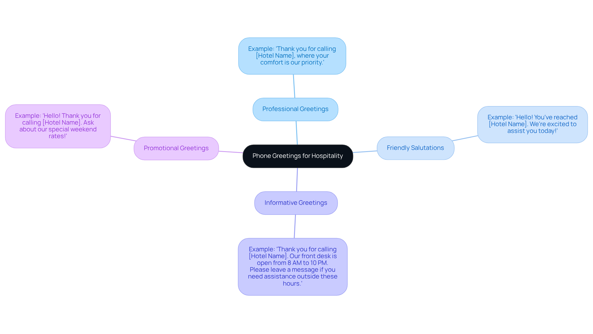 The central node represents the main topic of phone greetings, while each branch shows a different type of greeting. The examples under each category illustrate how to implement these greetings effectively.