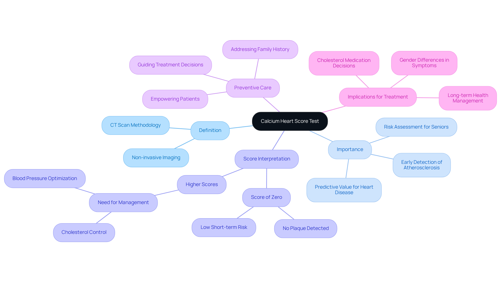 The central node represents the calcium heart score test, while the branches show its various aspects. Each branch helps you understand different elements of the test and its significance in managing heart health.