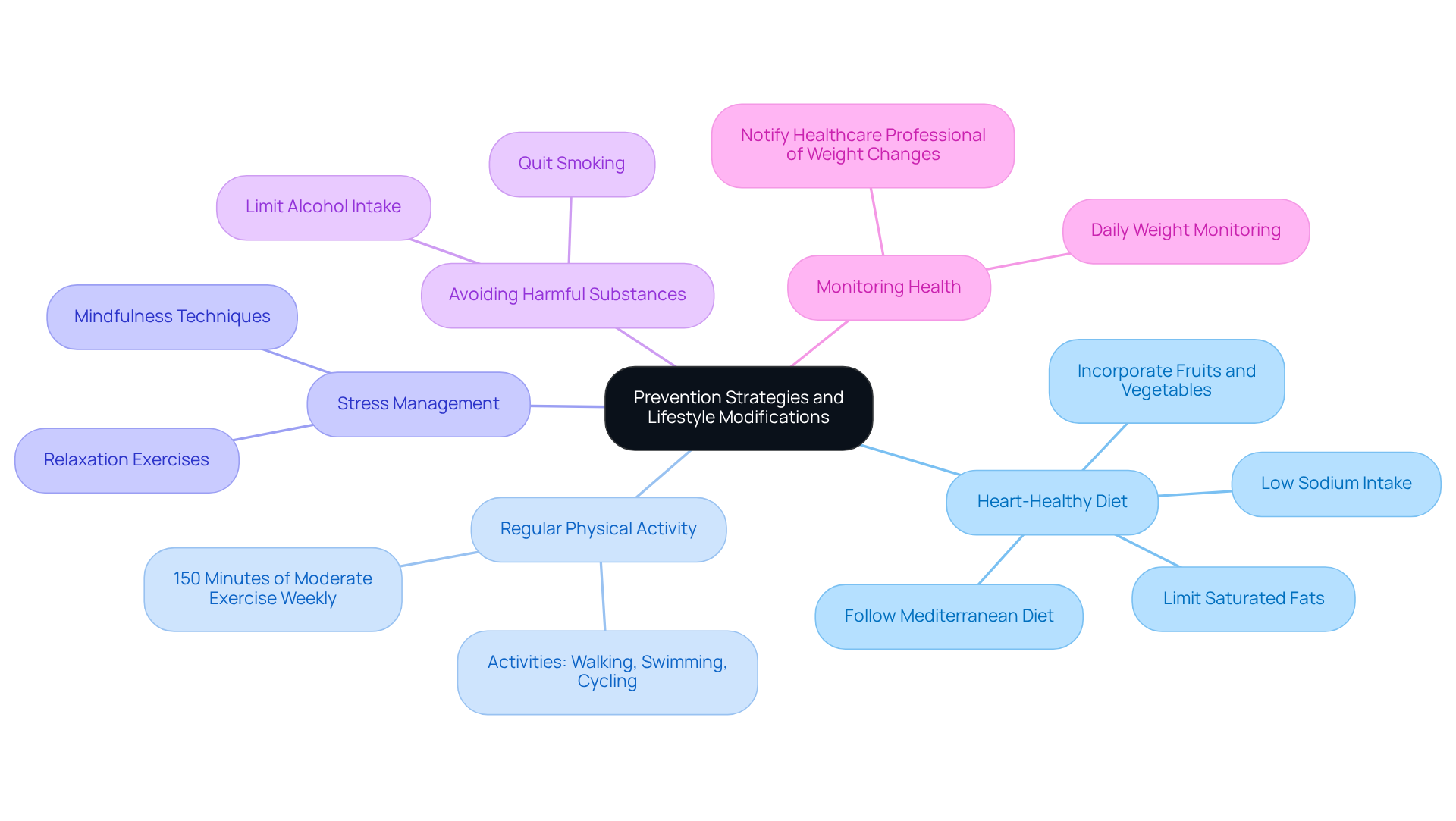 The central node represents the overall goal of preventing CHF progression. Each branch shows a different strategy, and the sub-branches provide specific actions you can take. This visual helps you understand how various lifestyle changes work together to improve heart health.