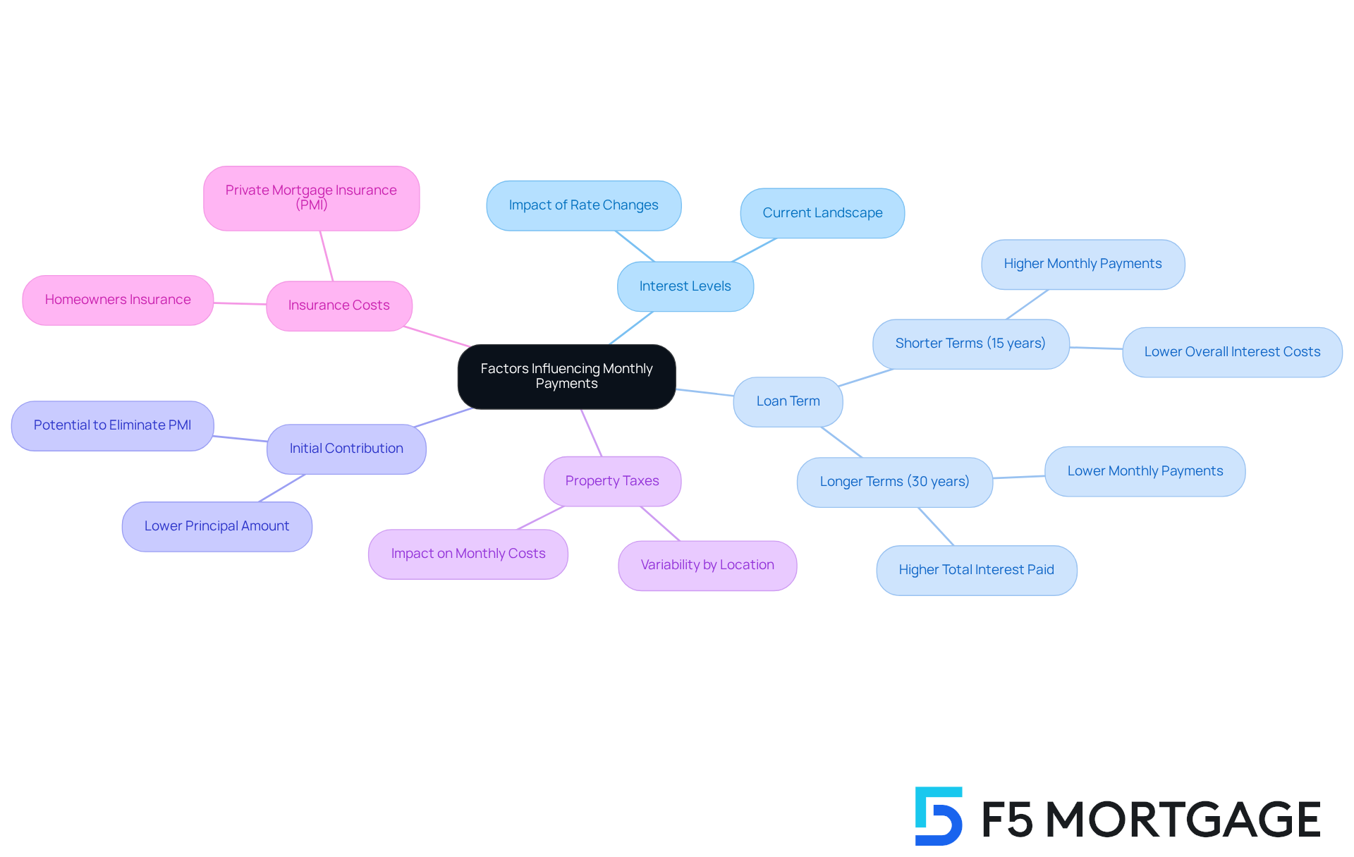 At the center, you'll find the main concept of monthly payments. Each branch represents a key factor, helping you understand what contributes to your mortgage costs. The color-coded branches make it easy to differentiate between categories.