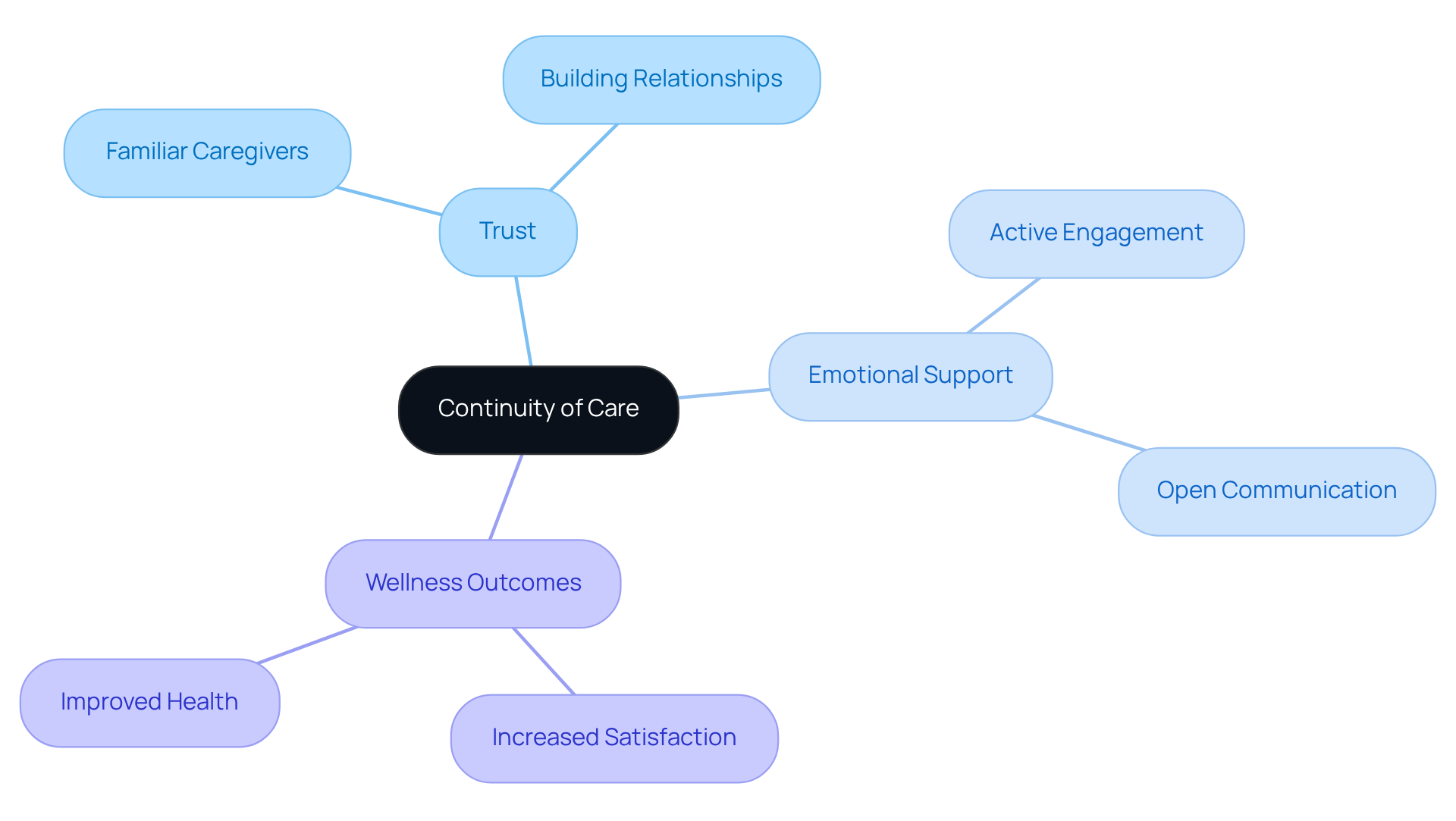 Start at the center with the main idea of continuity in care, then explore how it builds trust and improves relationships with caregivers. Each branch highlights key benefits related to elder care.