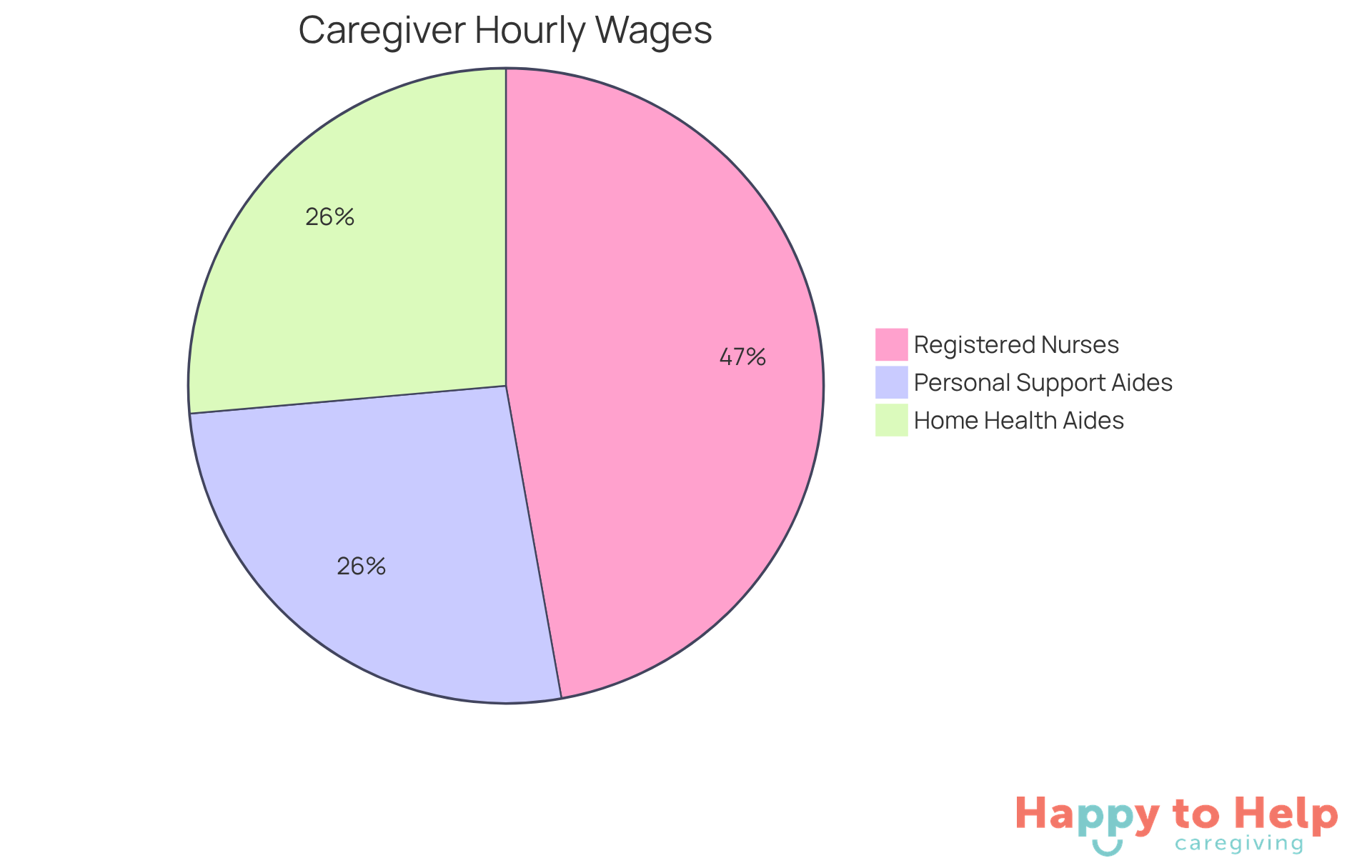 Each segment of the pie chart shows the average hourly wage for different caregiver roles. The larger the segment, the higher the average wage for that role. Personal Support Aides and Home Health Aides have similar wages, while Registered Nurses earn significantly more.