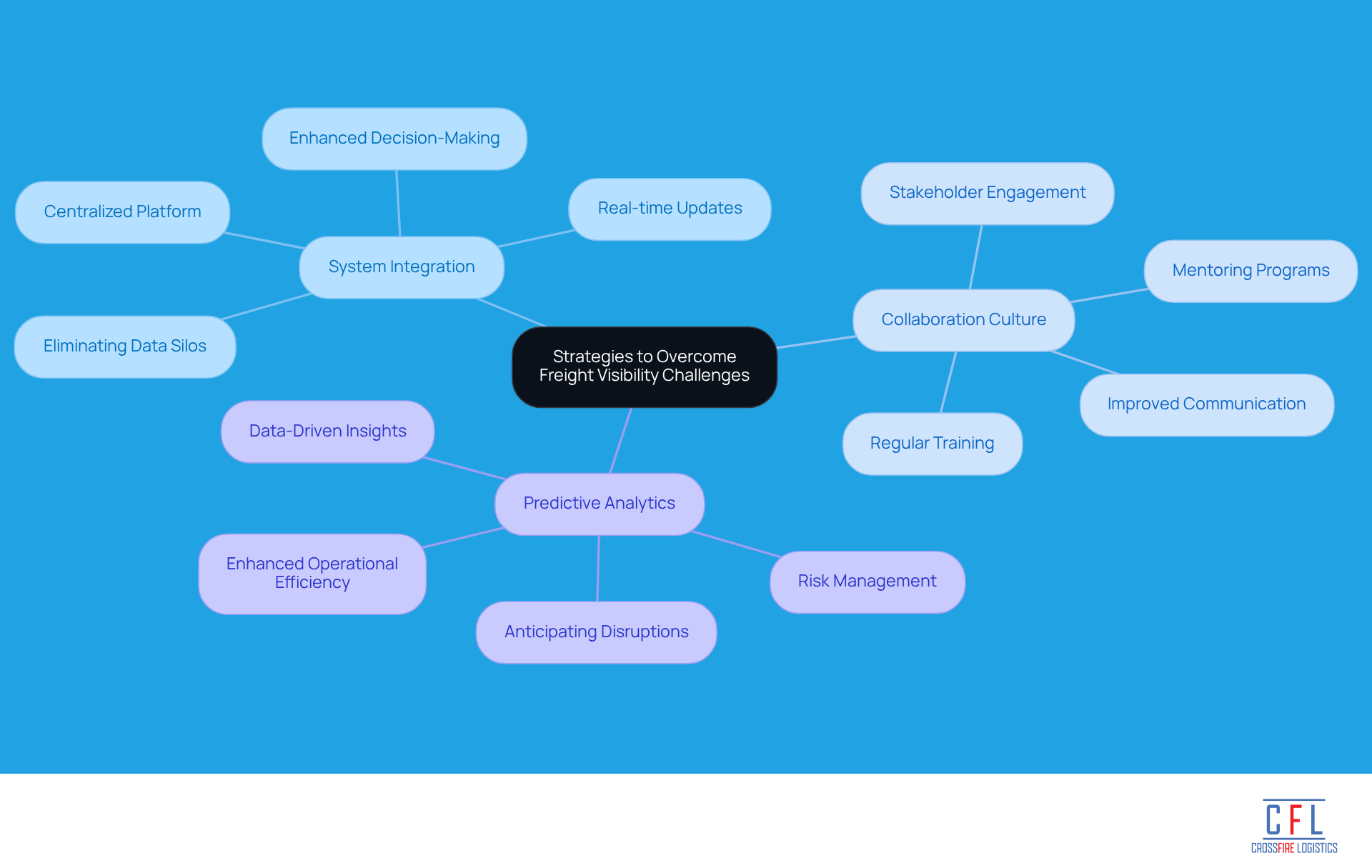 The central node represents the main goal, while the branches show different strategies to achieve it. Each sub-branch provides specific actions or benefits related to that strategy.