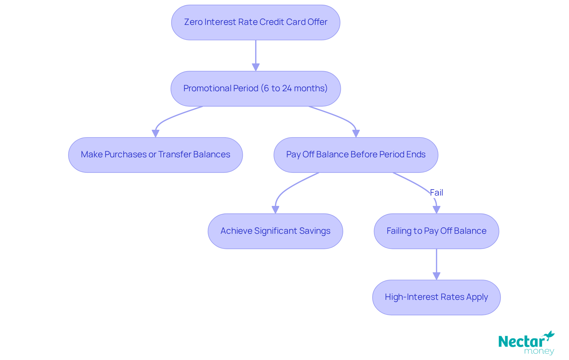This flowchart shows how to take advantage of zero interest rate credit card offers. Start at the top with the offer, follow the steps for using it wisely, and see the outcomes based on your actions.