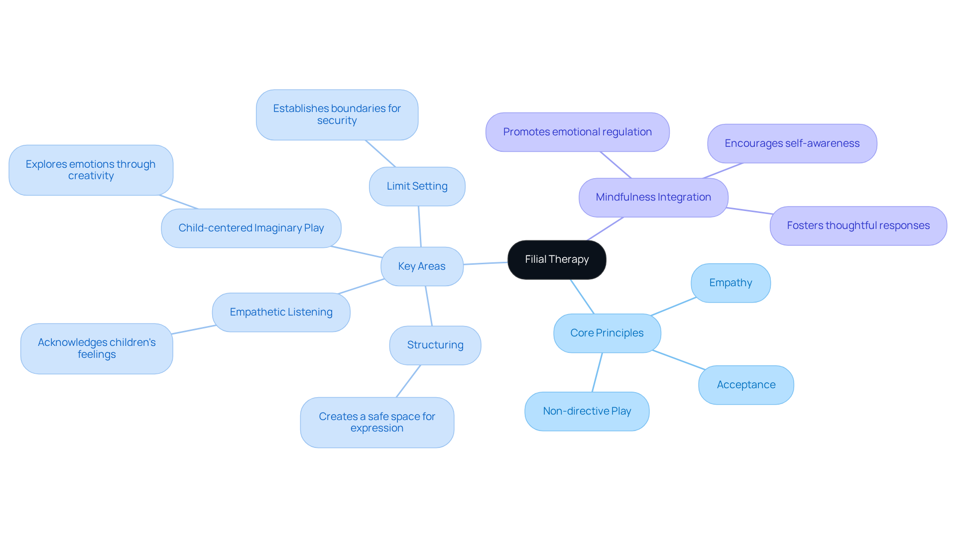 The central node represents filial therapy, and the branches illustrate the core principles and techniques that help strengthen parent-child relationships. Follow the branches to see how each technique supports emotional well-being.