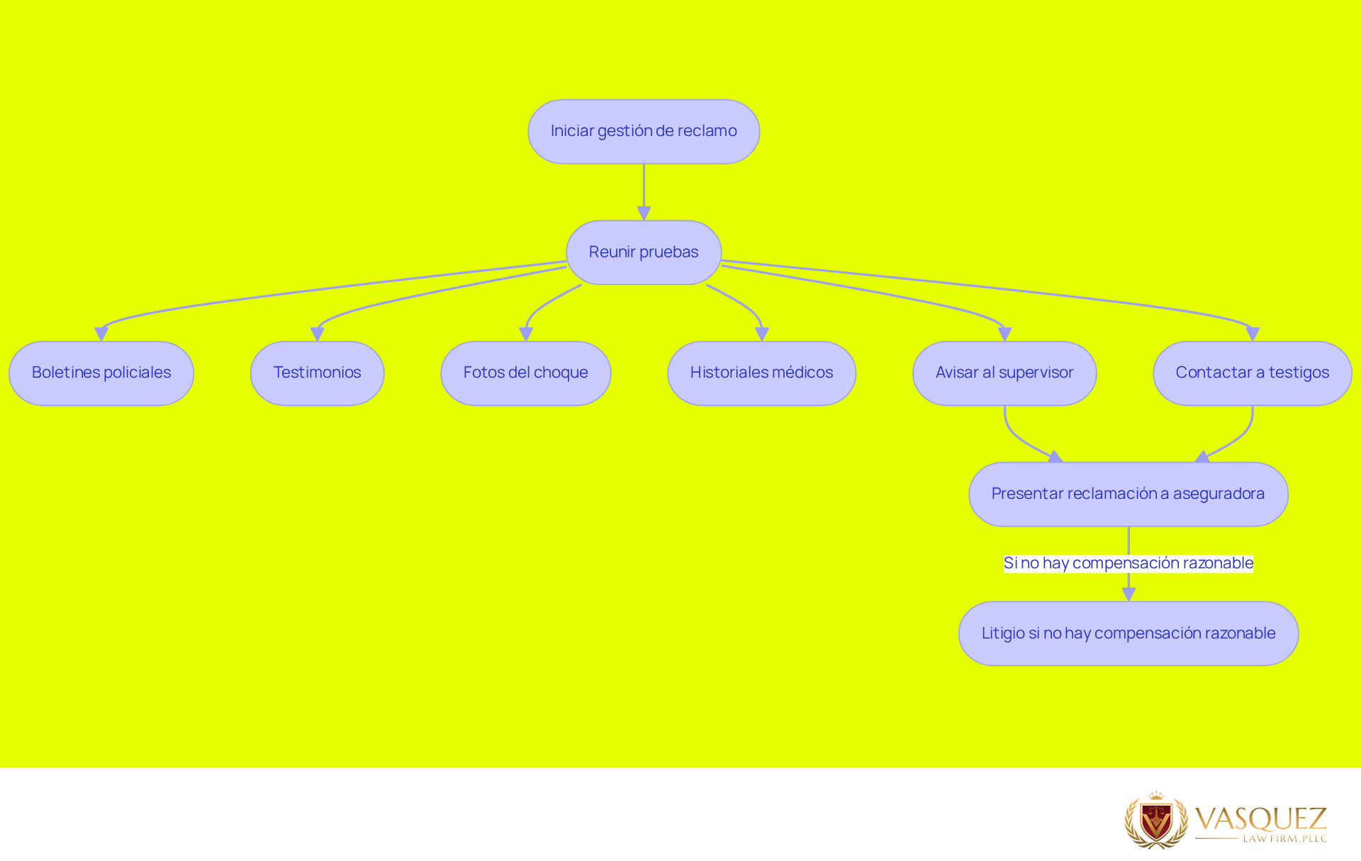 Cada paso en el diagrama muestra una acción que debes tomar después de un accidente. Sigue las flechas para entender cómo avanzar desde la recolección de pruebas hasta la reclamación final. Cada paso en el diagrama muestra una acción que debes tomar después de un accidente. Sigue las flechas para entender cómo avanzar desde la recolección de pruebas hasta la reclamación final.