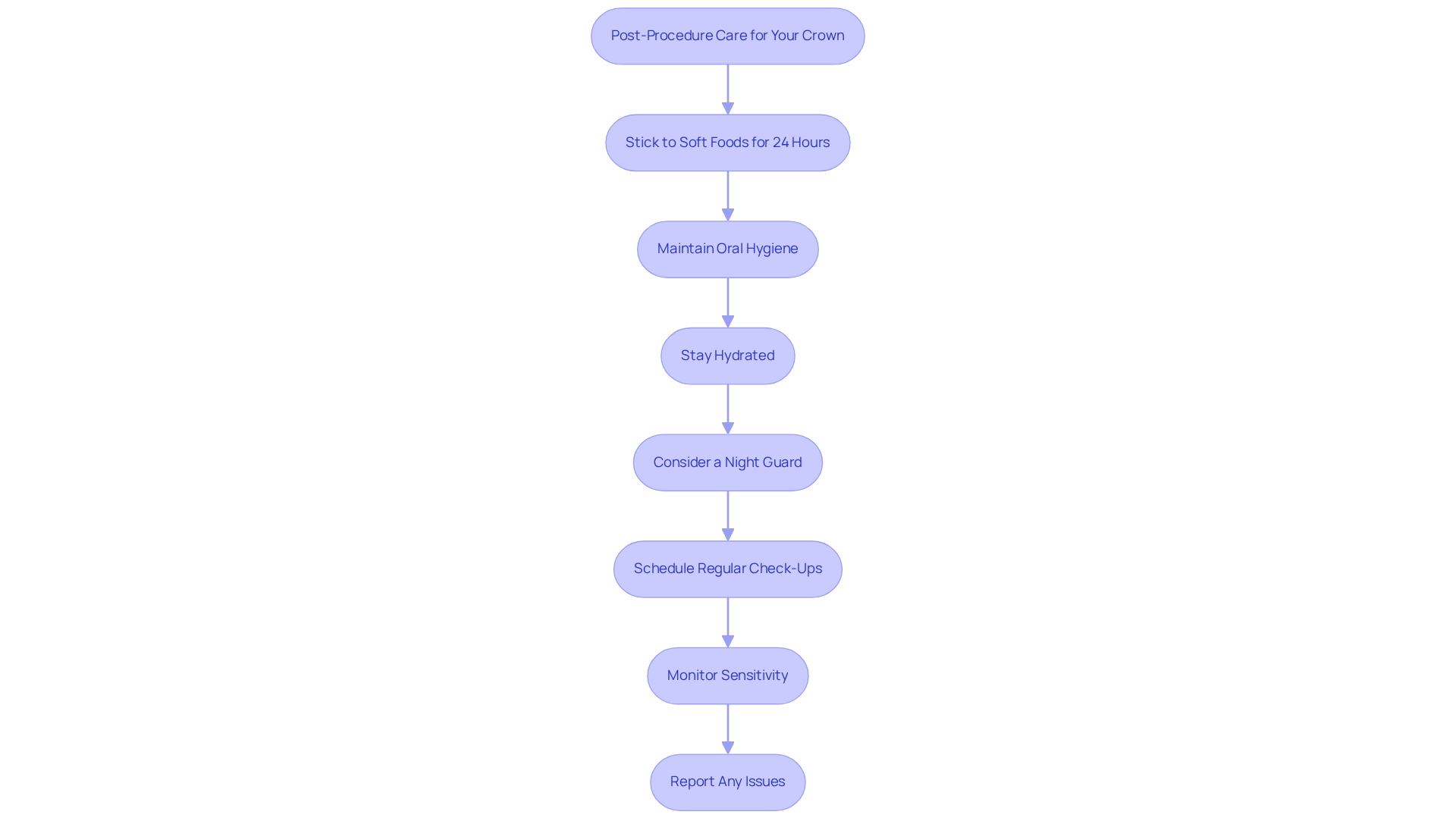Each box represents a step you should take after getting your crown. Follow the arrows to see the order of tips, from eating soft foods to scheduling check-ups. This will help you take care of your crown and maintain your oral health.