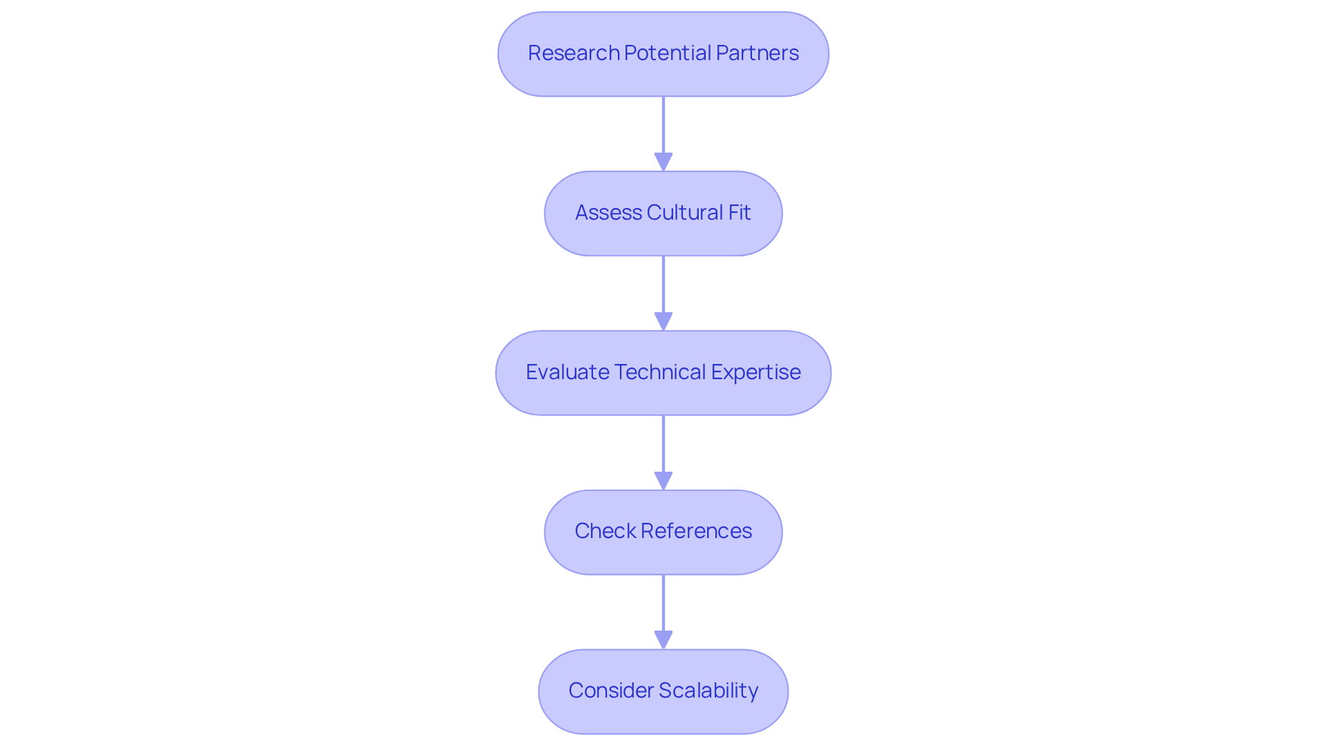 Each box represents a crucial step in the evaluation process. Follow the arrows to see how to move from one step to the next, ensuring a thorough selection of your outsourcing collaborator.
