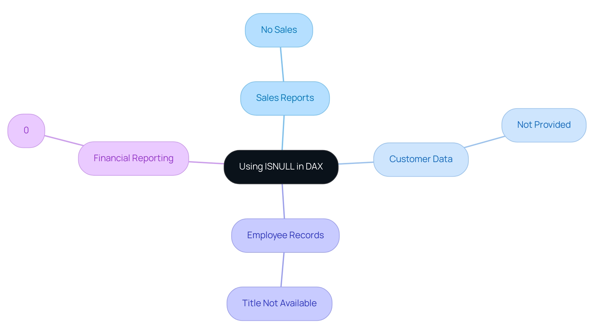 The central node represents the main concept of using ISNULL, with branches showing the scenarios and their respective applications.