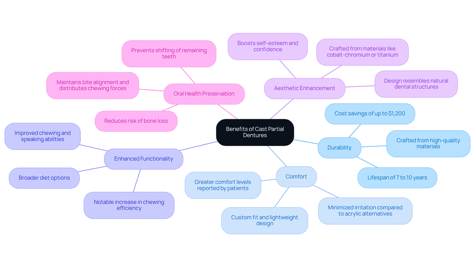 The central node represents the overall topic, and each branch illustrates a specific benefit. Each sub-point under the branches provides further detail on why that benefit is important, helping you better understand the advantages of cast partial dentures.