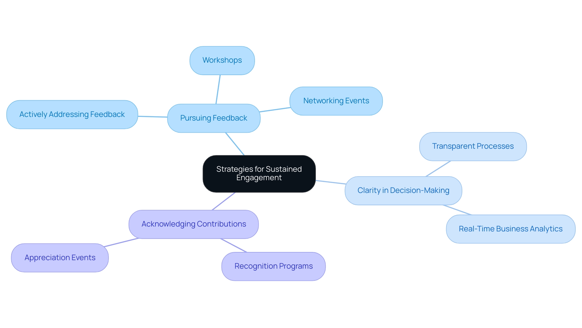 Each branch represents a strategy for relationship management, with sub-branches indicating specific actions and benefits associated with each strategy.