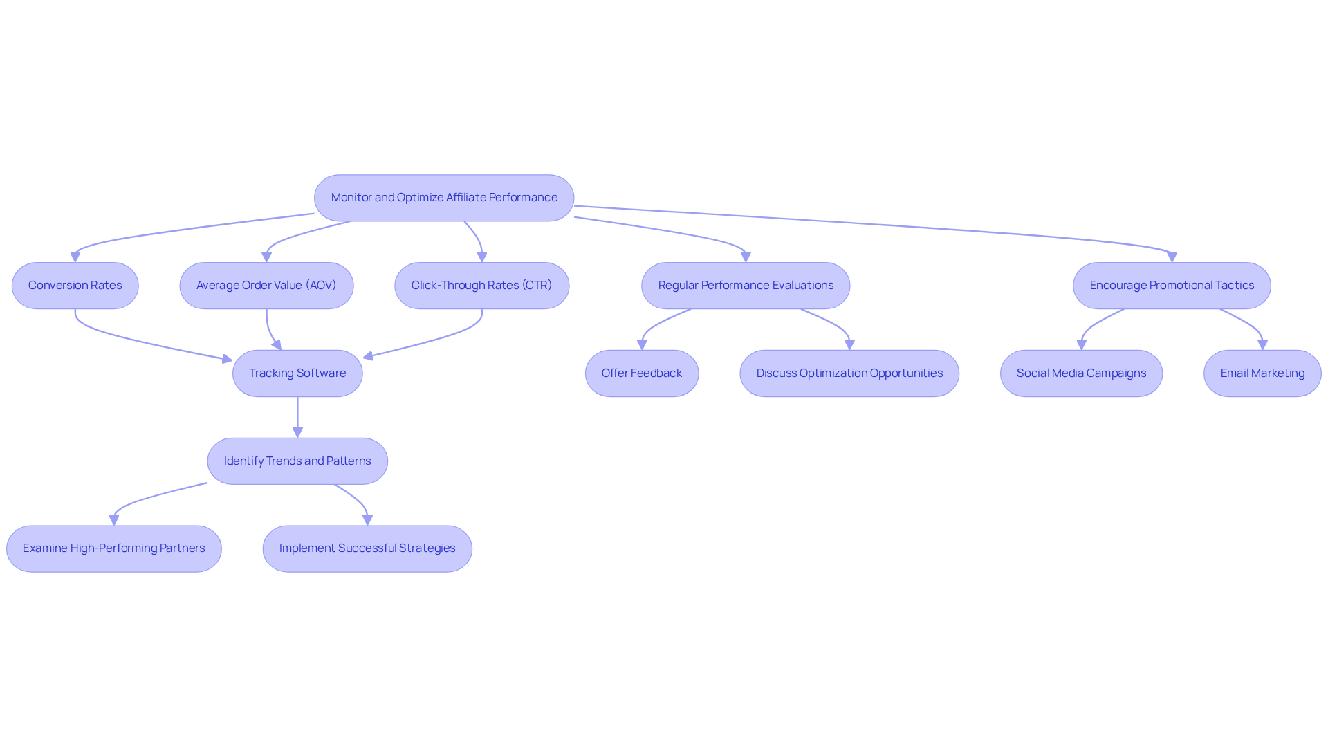 This flowchart outlines the steps to monitor and enhance affiliate performance. Start at the top with the main goal, then follow the arrows to see how each KPI contributes to tracking and evaluation. Each box represents a key action or decision in the process, helping you visualize how to improve your affiliate program.