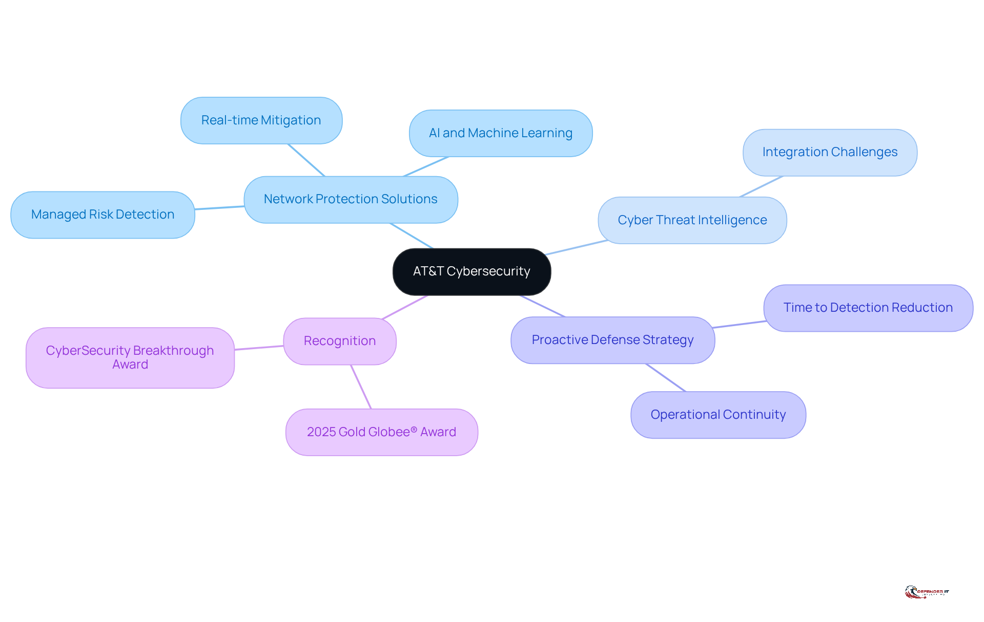 The central node represents AT&T Cybersecurity, with branches showing their main services, challenges they address, and their achievements. Each branch highlights a different aspect of their comprehensive approach to network security. The central node represents AT&T Cybersecurity, with branches showing their main services, challenges they address, and their achievements. Each branch highlights a different aspect of their comprehensive approach to network security.