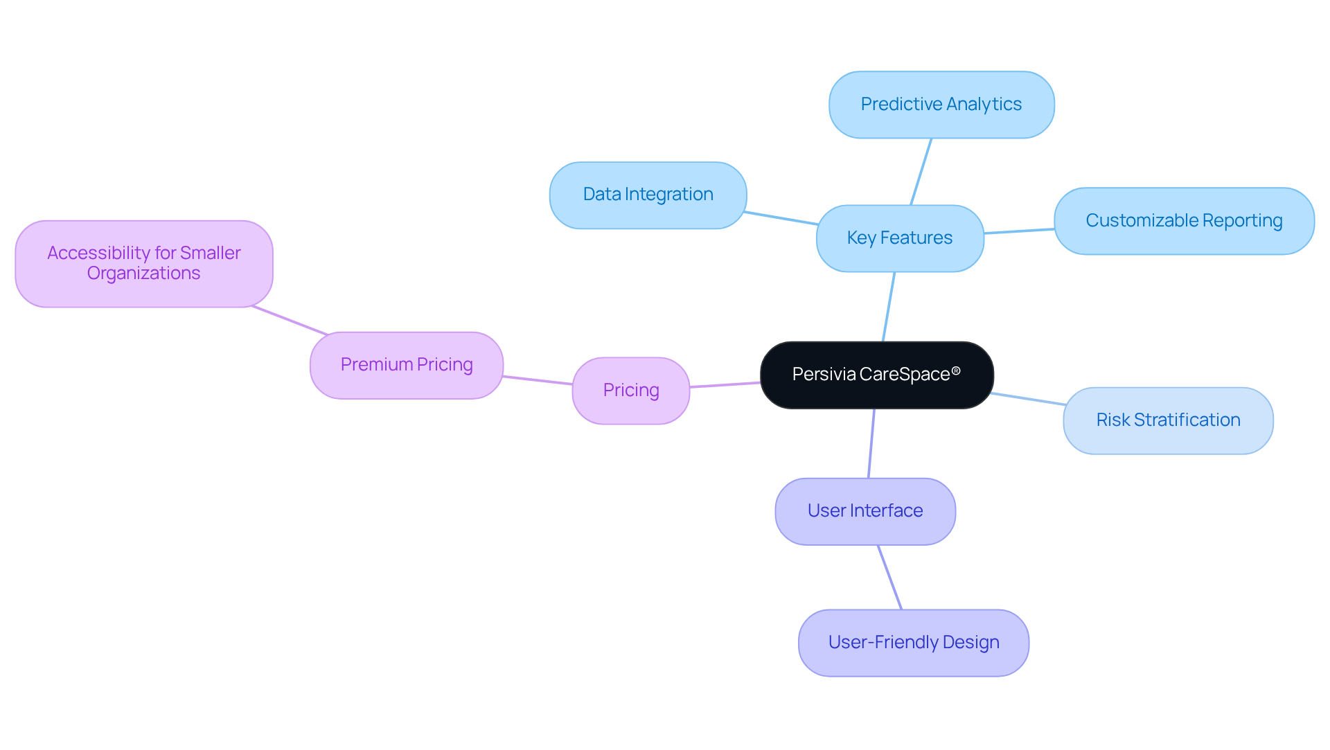 This mindmap starts with the main topic in the center and branches out to show important features and considerations. Each branch represents a different aspect of the platform, helping you see how they connect and contribute to the overall value of Persivia CareSpace®.